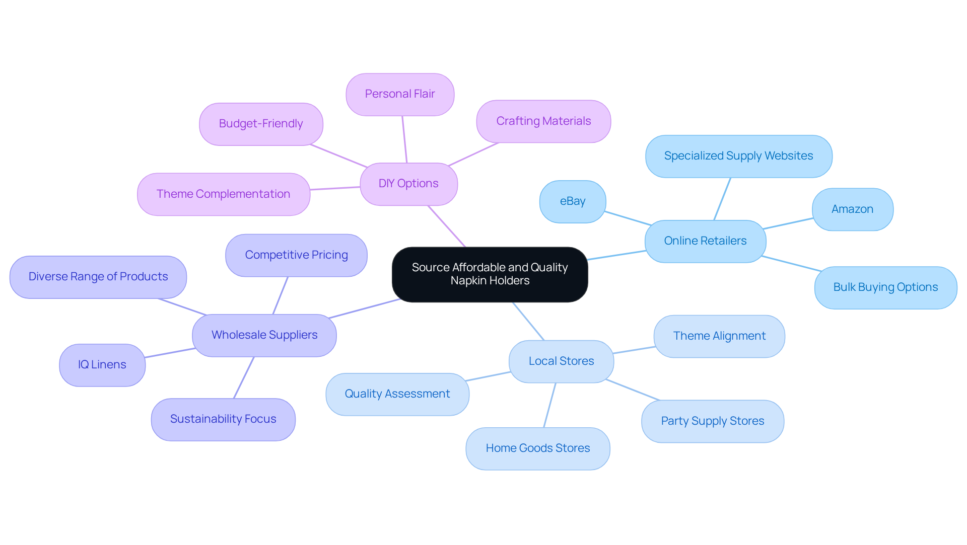 The center shows the main topic, and each branch represents a different sourcing method. Follow the branches to discover details about each option, helping you choose the best way to find napkin holders for your event.