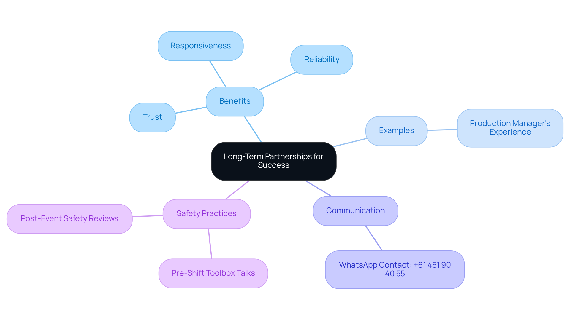 This mindmap illustrates how long-term partnerships contribute to success in event management. Each branch represents a key aspect of these partnerships, showing how they interconnect and support effective event execution.