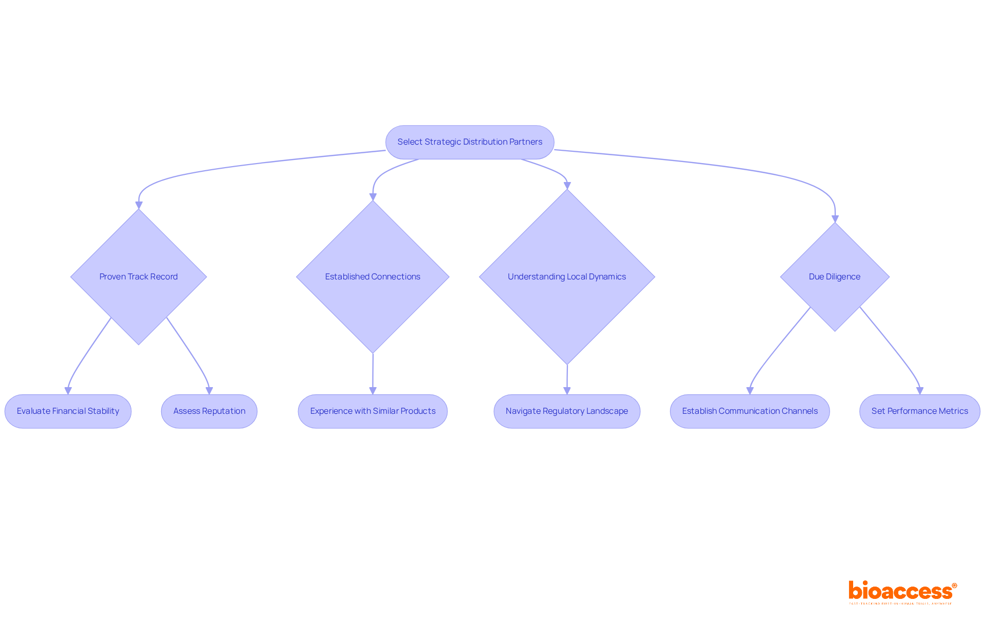 Follow the arrows to see the steps involved in choosing the right distribution partners. Each box represents a key criterion or action that helps ensure a successful partnership.