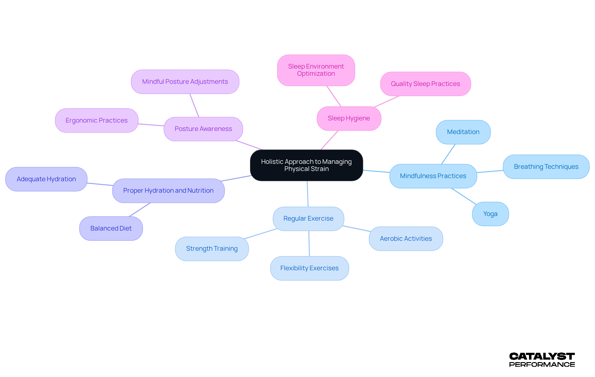 The center represents the overall strategy, while each branch highlights a key area of focus. Follow the branches to explore specific practices that contribute to reducing physical strain and enhancing well-being.