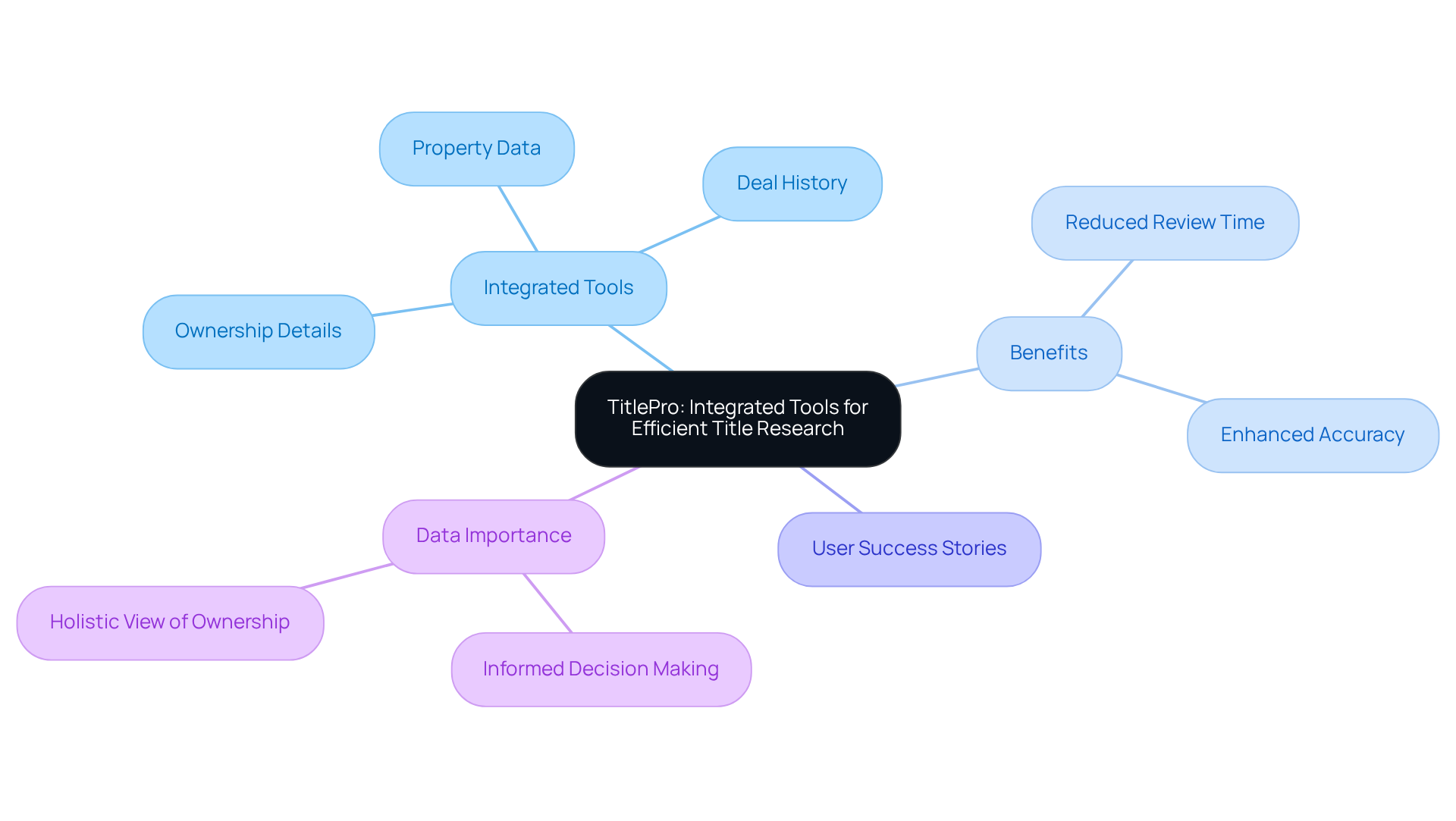 The central node represents TitlePro, while the branches illustrate various components and benefits of the tool. Follow the branches to understand how TitlePro enhances title research through integration and user success.