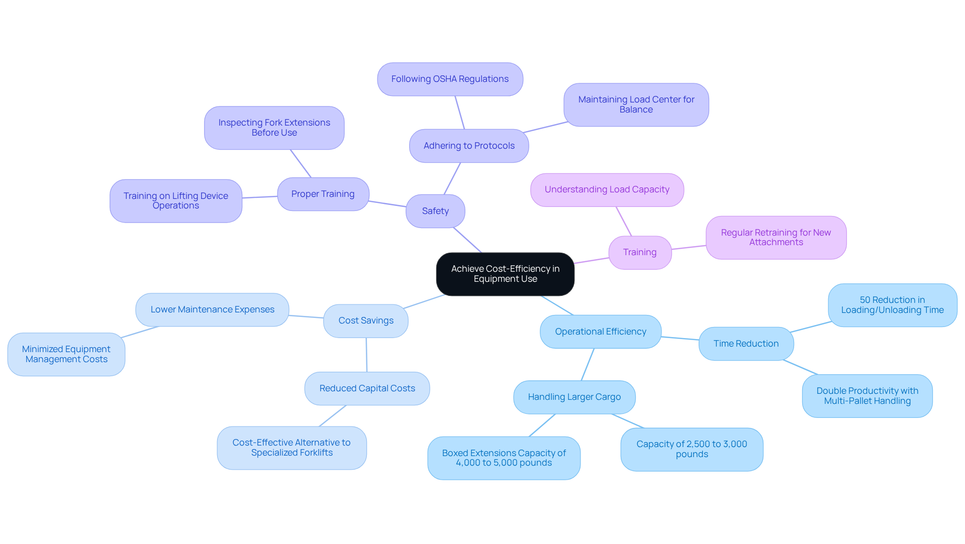The central idea is about achieving cost-efficiency. Each branch represents a key area of focus, showing how they contribute to the overall goal. Follow the branches to explore specific benefits and considerations.
