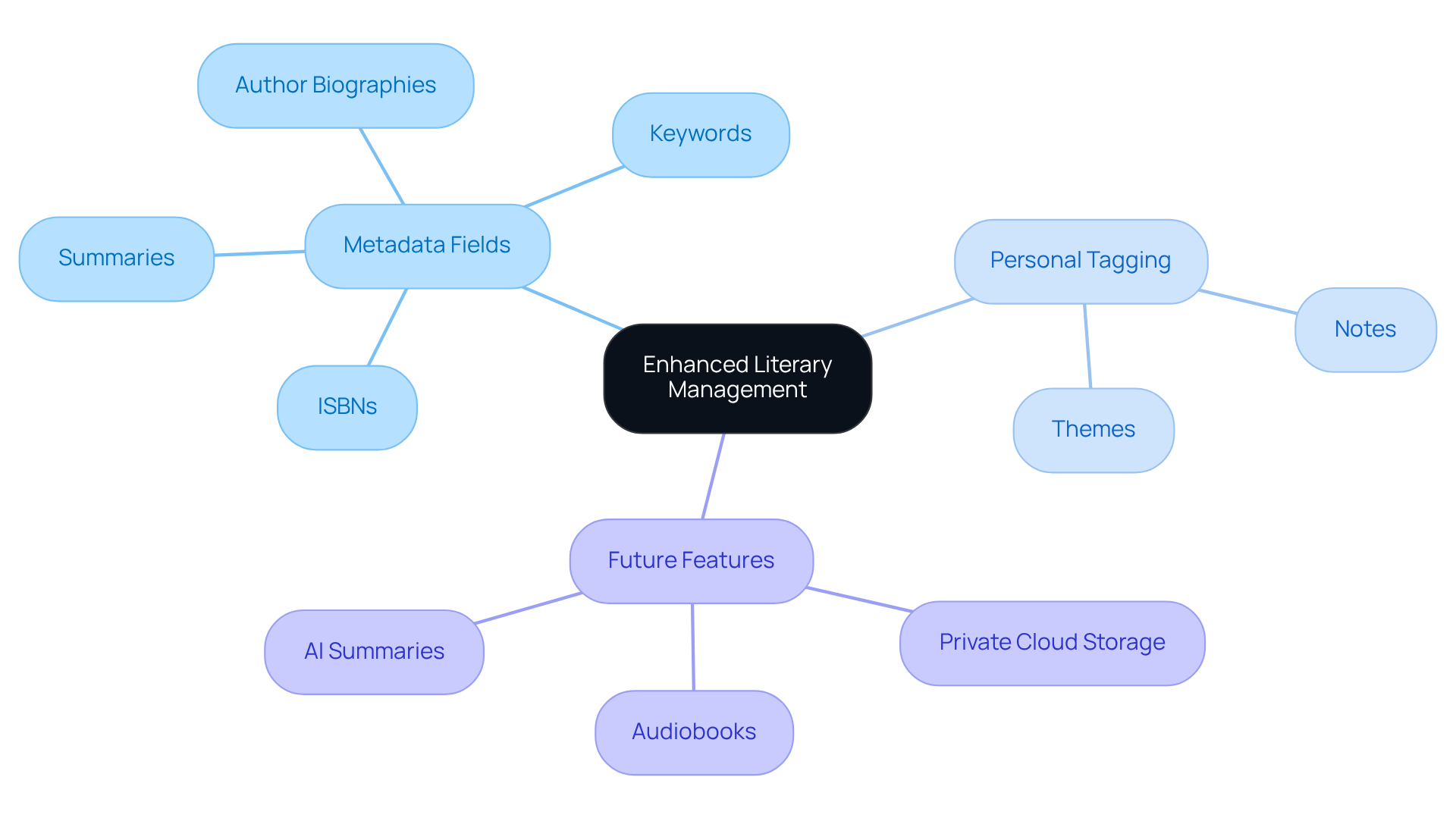 The center represents the main idea of managing your literary collection. Each branch shows different aspects that contribute to this goal, helping you see how they all connect and enhance your reading experience.