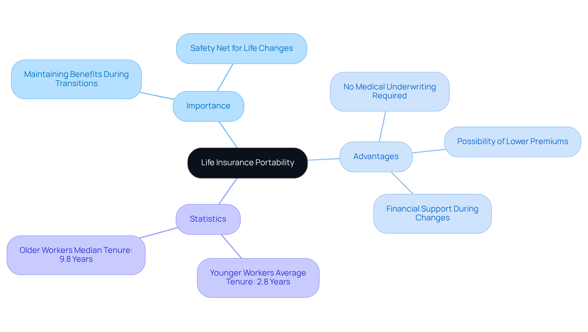 Start at the center with the main idea of life insurance portability, then explore its importance, advantages, and relevant statistics. Each branch represents a different aspect, helping you see how they all connect.