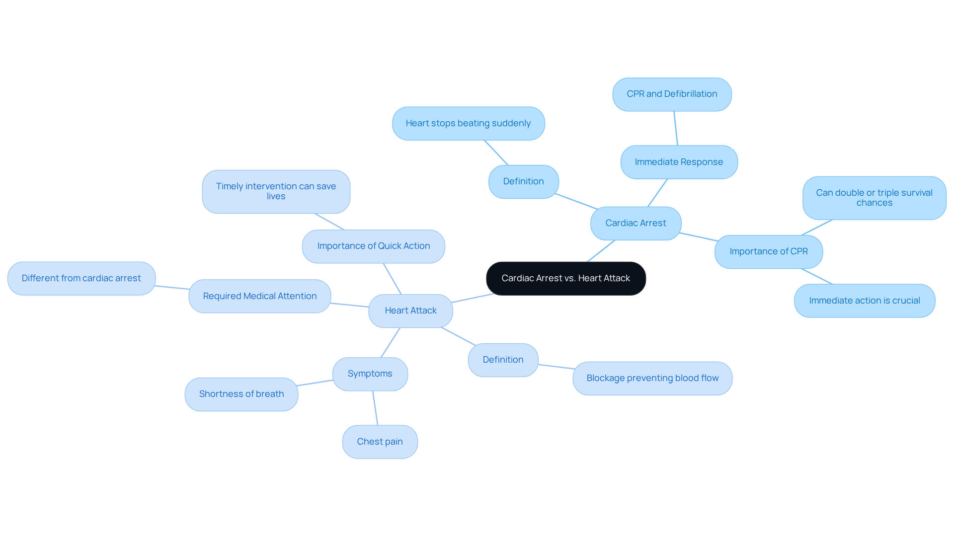 This mindmap helps you see the differences between cardiac arrest and heart attack. Each branch shows key information about each condition, including what to do in an emergency. Follow the branches to learn how to respond effectively. This mindmap helps you see the differences between cardiac arrest and heart attack. Each branch shows key information about each condition, including what to do in an emergency. Follow the branches to learn how to respond effectively.