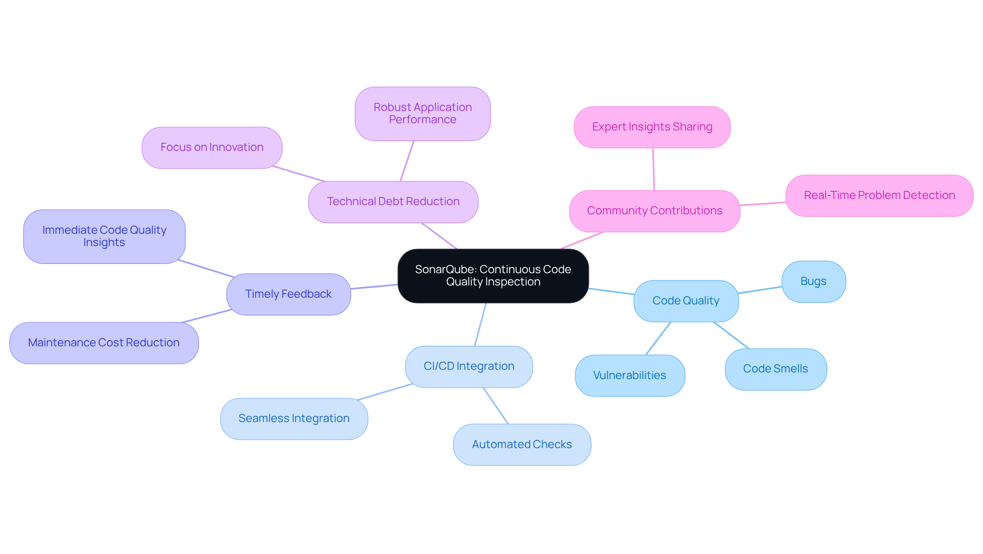 Start at the center with SonarQube, then follow the branches to explore its features and benefits. Each branch represents a key aspect of SonarQube, showing how they contribute to continuous code quality inspection.