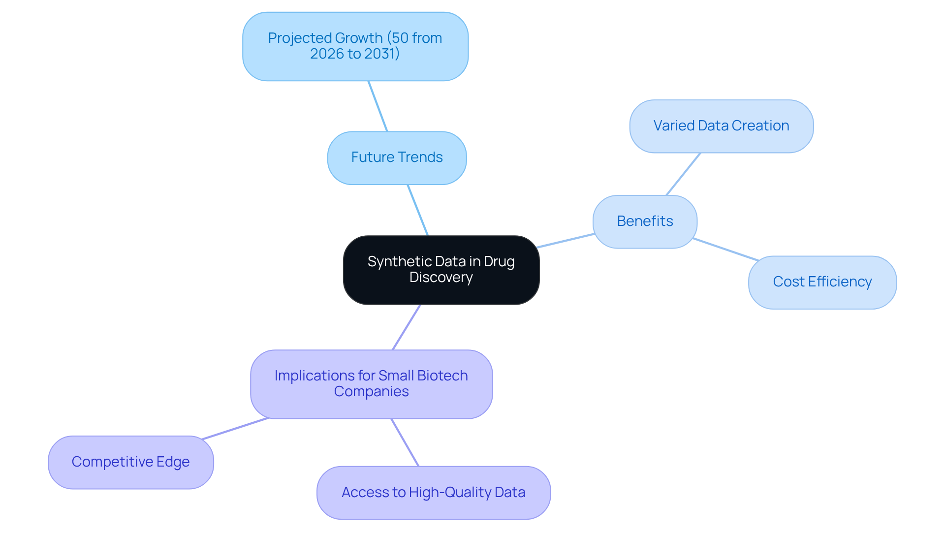 The central node represents the main topic, while the branches show key themes and their details. Each color-coded branch helps you see how different aspects of synthetic data relate to drug discovery.