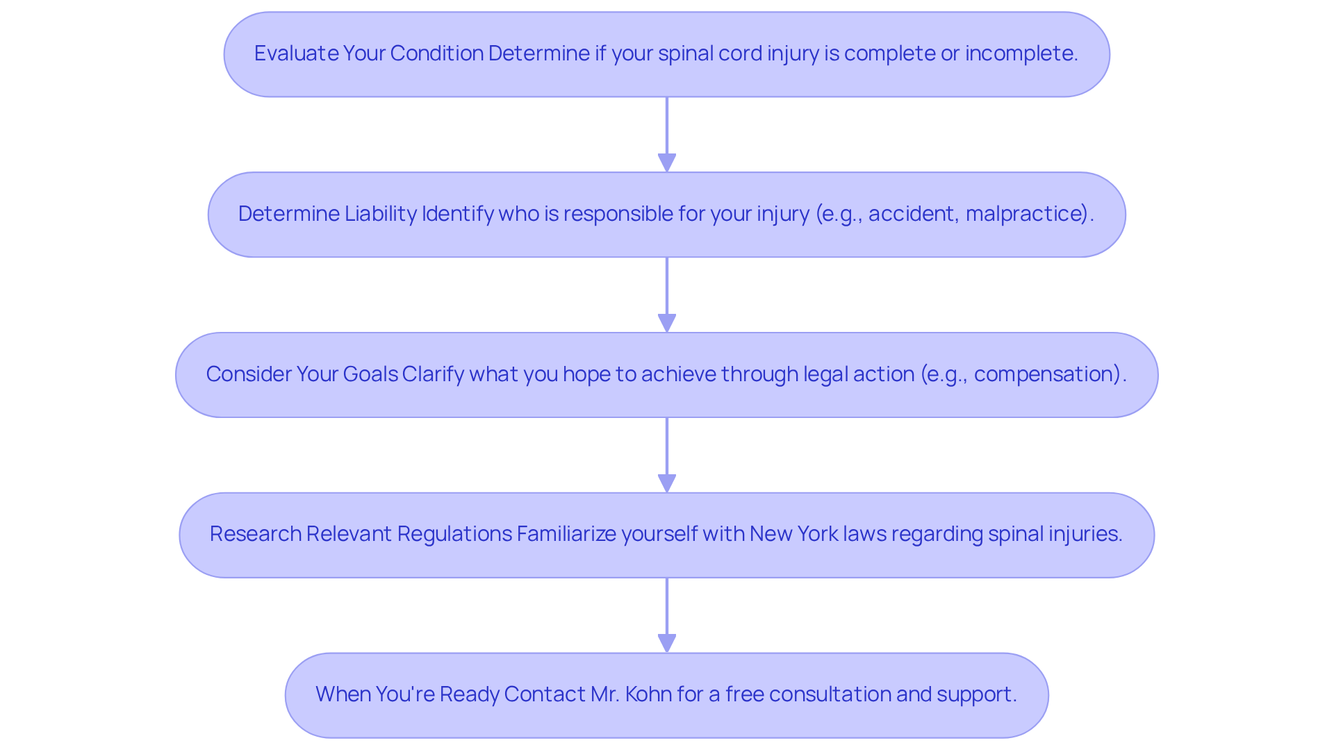 Each box represents a step you should take to understand your legal needs better. Follow the arrows to see the order in which you should approach each step, from evaluating your condition to reaching out for legal help. Each box represents a step you should take to understand your legal needs better. Follow the arrows to see the order in which you should approach each step, from evaluating your condition to reaching out for legal help.
