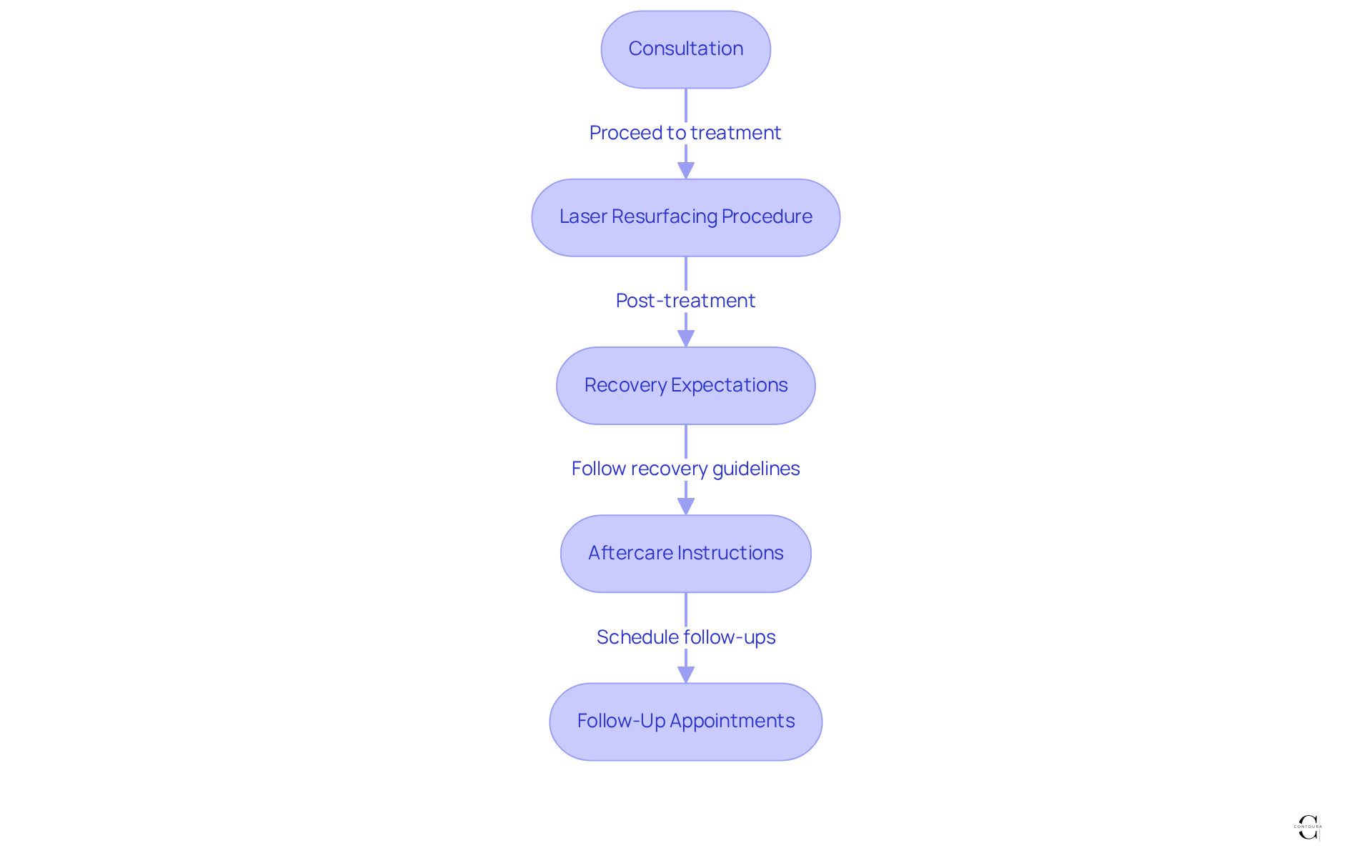 This flowchart outlines the steps a patient takes when undergoing laser skin resurfacing. Start with the consultation to understand the procedure, then move through the treatment and recovery phases, ending with aftercare and follow-up to ensure optimal results. This flowchart outlines the steps a patient takes when undergoing laser skin resurfacing. Start with the consultation to understand the procedure, then move through the treatment and recovery phases, ending with aftercare and follow-up to ensure optimal results.