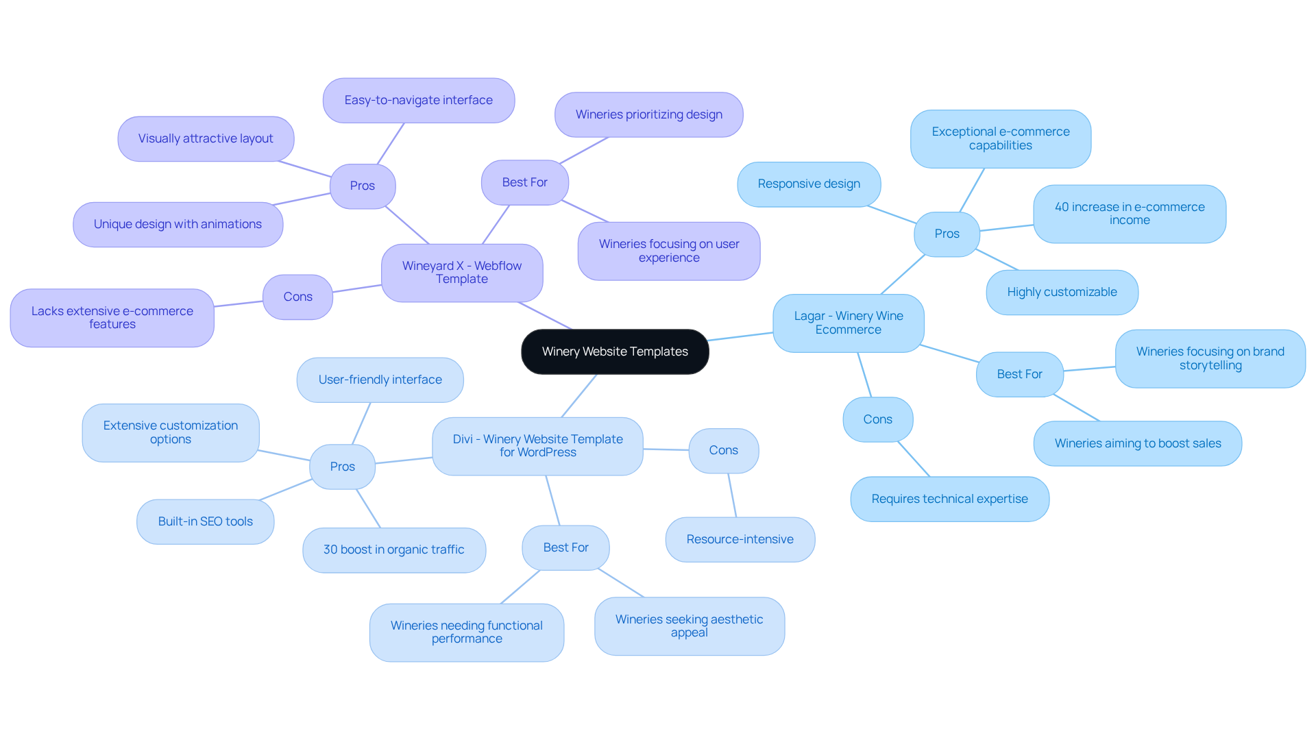 Compare Winery Website Templates: Key Features and Insights