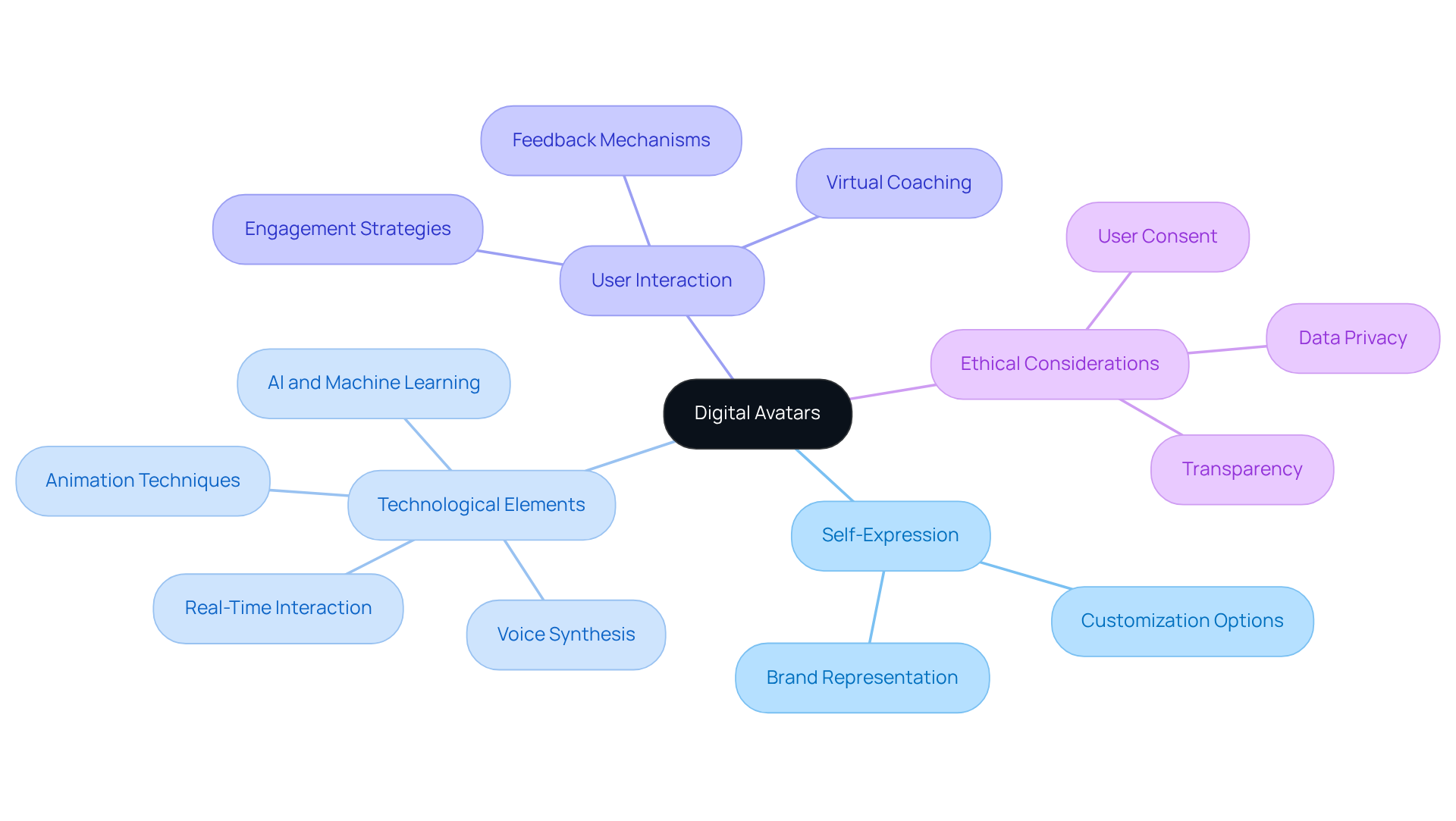 The central node represents the main topic of digital avatars, while the branches show different aspects of their development and implications. Each color-coded branch helps you navigate through the various elements that contribute to the understanding of digital avatars.
