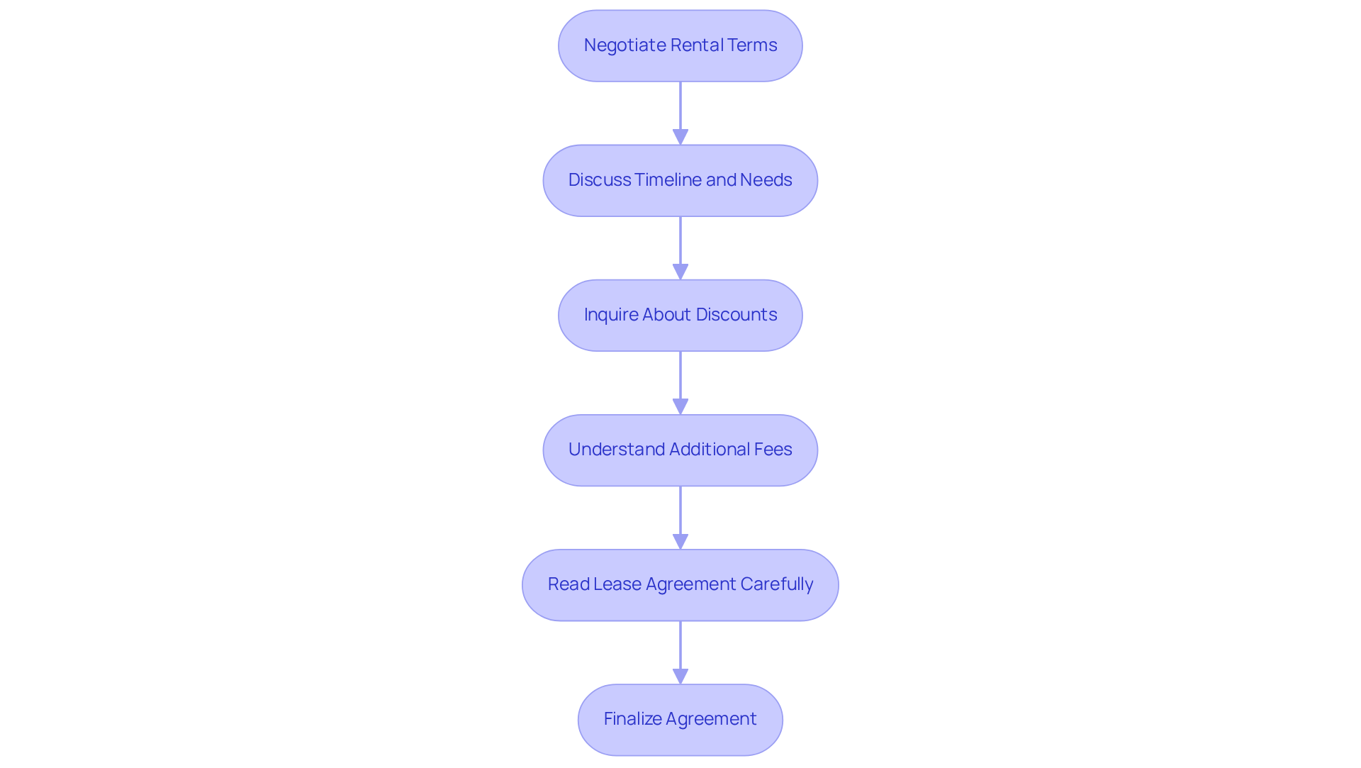 Follow the arrows to see the steps you should take when negotiating your rental agreement. Each box represents an important action to ensure you get the best deal.