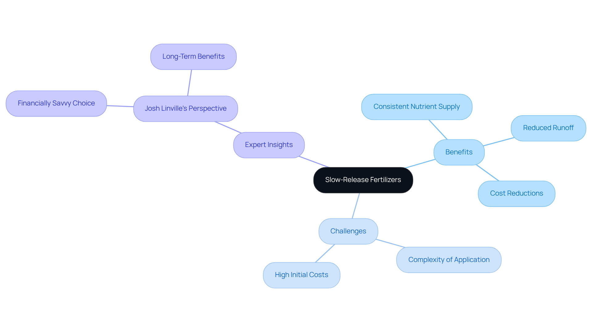 The center represents the main topic, while branches show the benefits and challenges associated with slow-release fertilizers. Each sub-branch provides specific details, helping you understand why these fertilizers are a smart choice for lawn care.