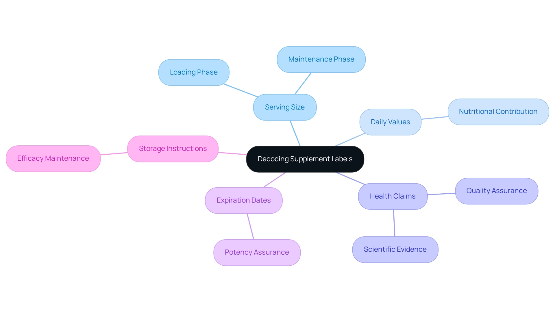 The central node represents the main topic, while branches represent key elements of supplement labels. Each color-coded branch highlights a distinct category for easy understanding.