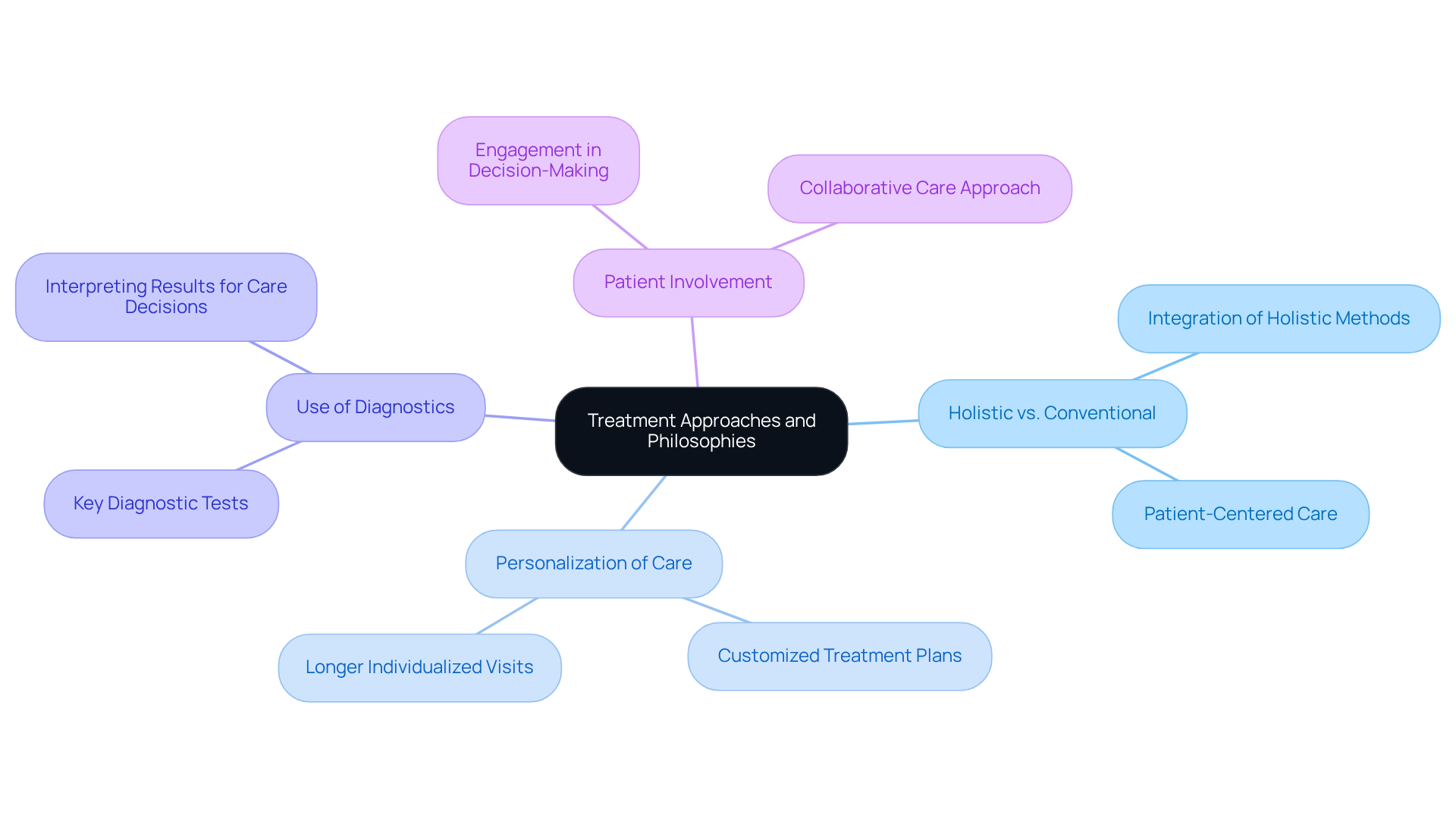 This mindmap starts with the main topic in the center and branches out to show different aspects of treatment approaches. Each branch represents a key area of discussion, and the sub-branches provide more details. This layout helps you understand how these concepts connect and supports your journey in finding the right practitioner. This mindmap starts with the main topic in the center and branches out to show different aspects of treatment approaches. Each branch represents a key area of discussion, and the sub-branches provide more details. This layout helps you understand how these concepts connect and supports your journey in finding the right practitioner.