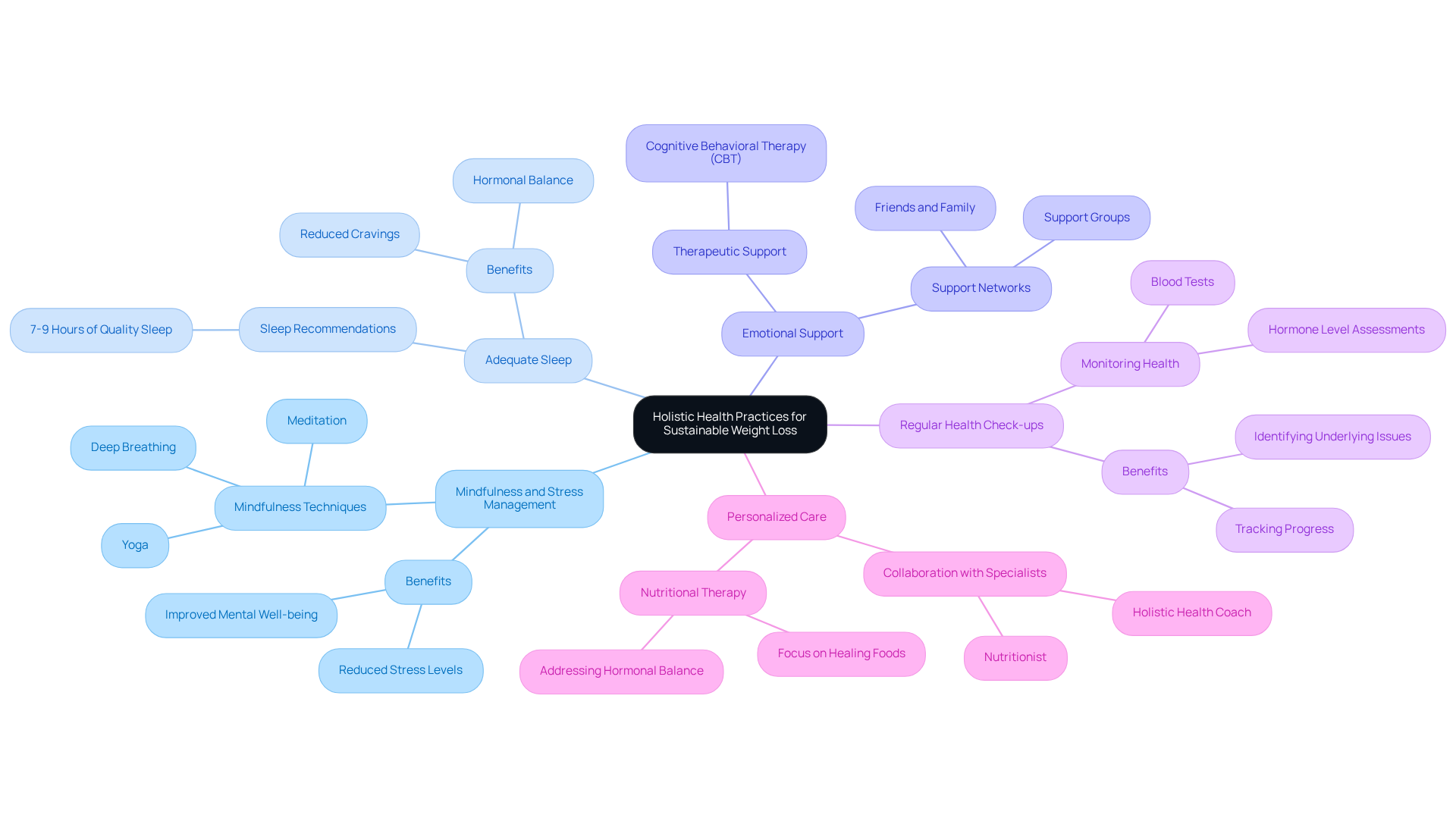 This mindmap illustrates the key practices that support weight loss for women with PCOS. Each branch represents a different area of focus, showing how they all connect to the central theme of holistic health. Follow the branches to explore techniques and benefits that can help you on your journey to better health.