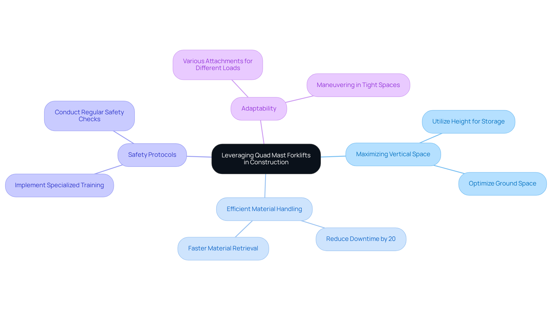 This mindmap shows how to effectively use quad mast forklifts in construction. Start at the center with the main idea, then follow the branches to explore different best practices. Each branch highlights a key area, and the sub-branches provide specific actions or insights related to that area.