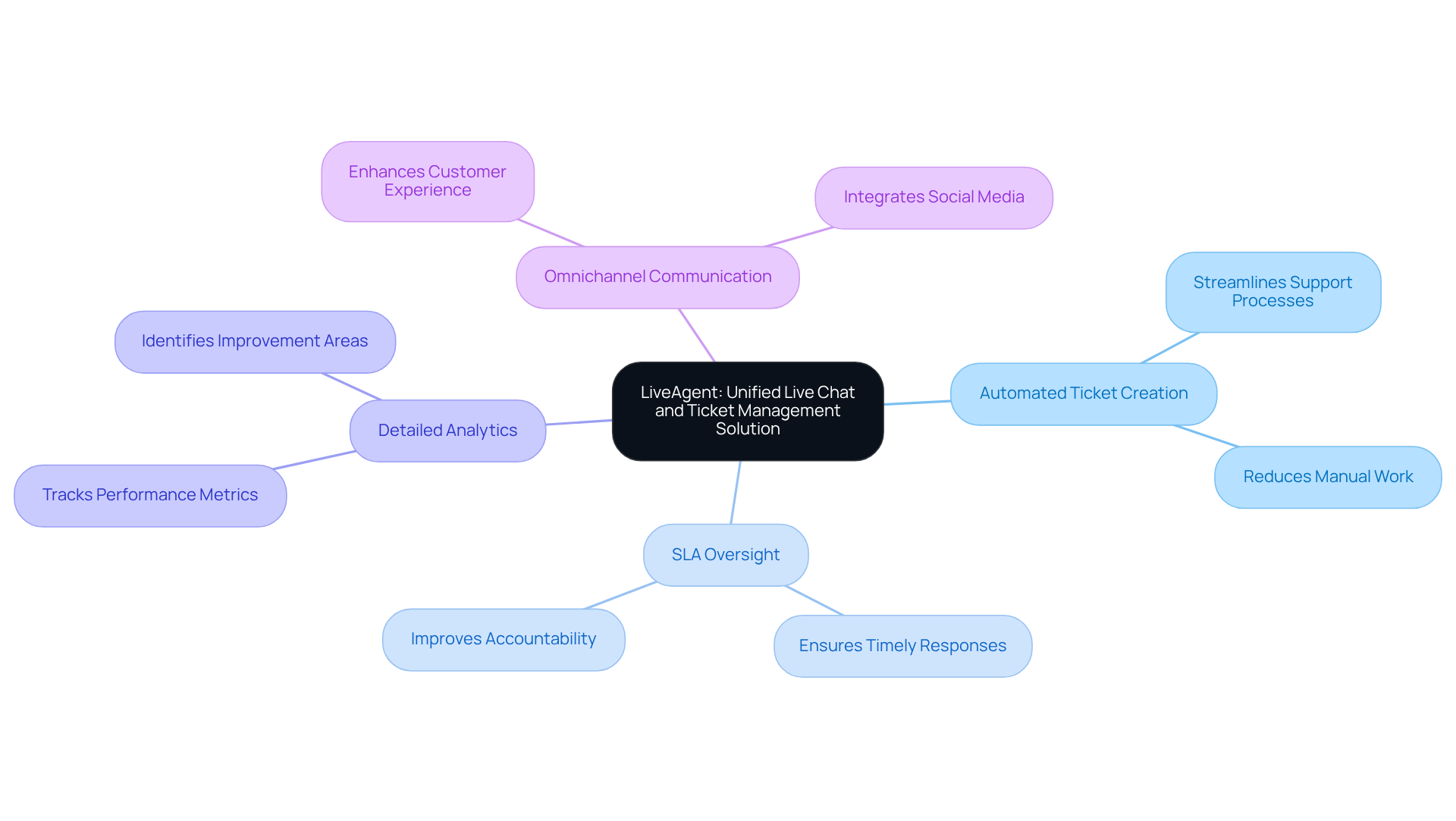 The central node represents LiveAgent, while the branches show its key features. Each feature connects to specific benefits, illustrating how they work together to improve customer support.