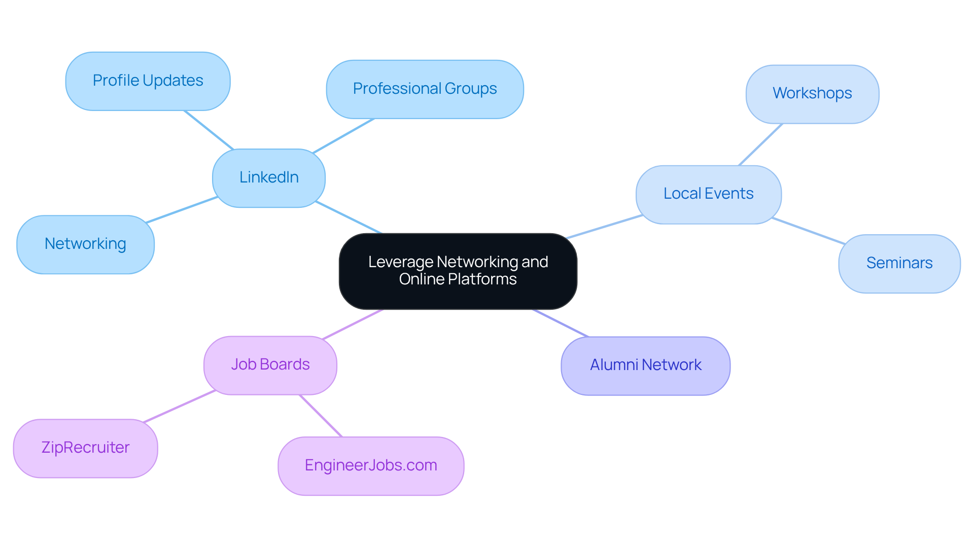 Start at the center with the main theme of leveraging networking. Follow the branches to explore different strategies and platforms that can help you connect with potential employers and enhance your job search. Start at the center with the main theme of leveraging networking. Follow the branches to explore different strategies and platforms that can help you connect with potential employers and enhance your job search.