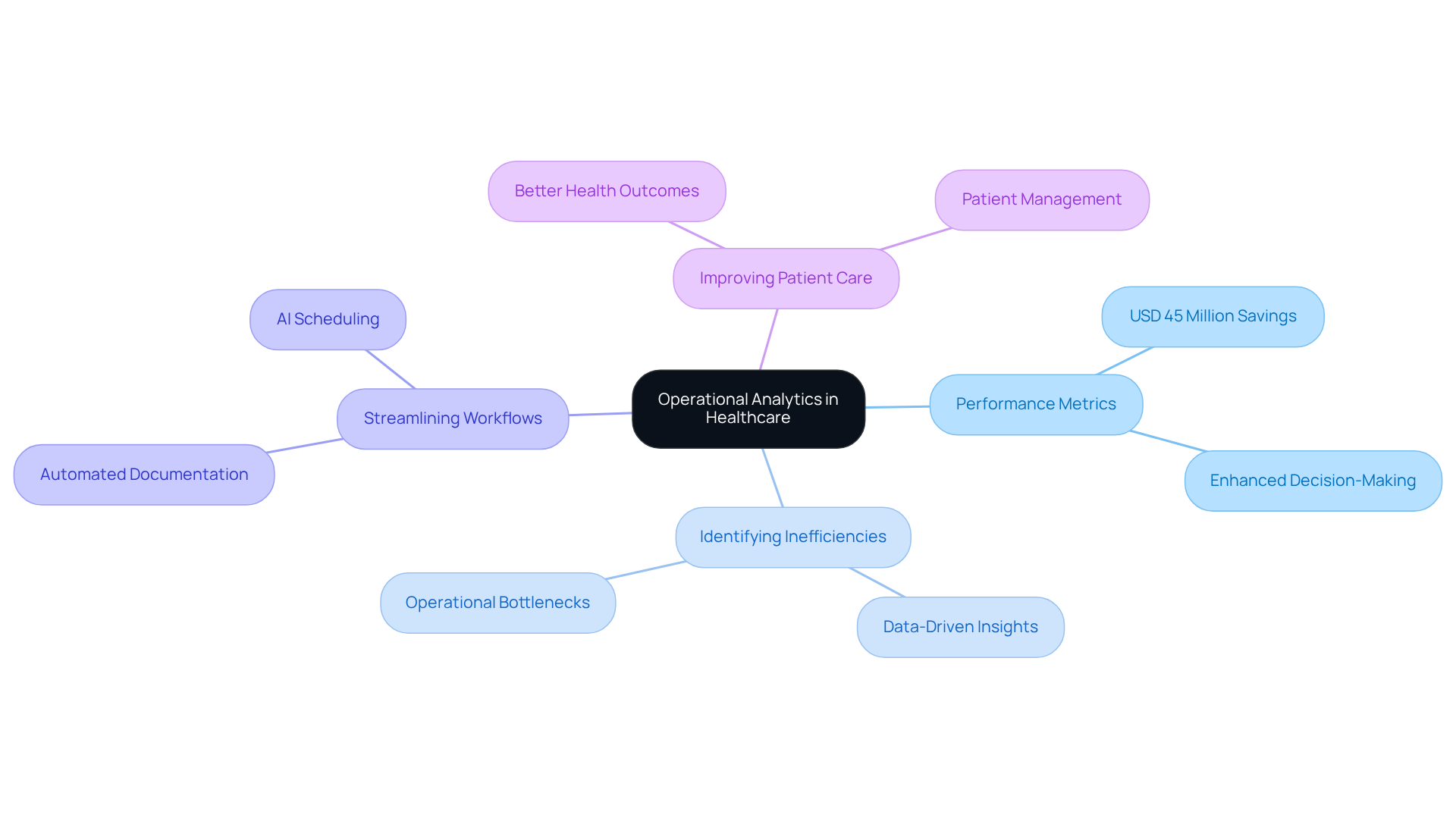 The center represents the main topic of operational analytics. Each branch shows a different benefit or aspect of how analytics can improve healthcare, with further details provided in the sub-branches. The center represents the main topic of operational analytics. Each branch shows a different benefit or aspect of how analytics can improve healthcare, with further details provided in the sub-branches.