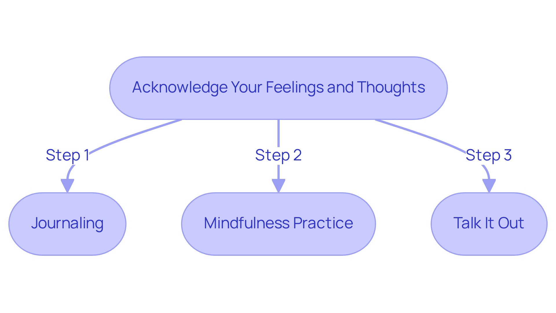 Follow the arrows to see the steps you can take to acknowledge your feelings. Each box represents an action that can help you understand and process your emotions better.