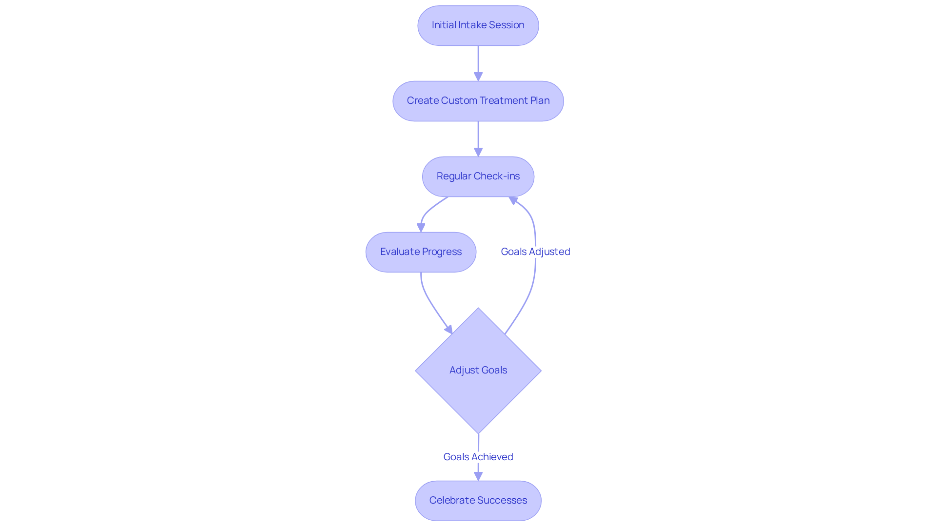 This flowchart shows the steps in the therapy process. Start at the top with the initial session, and follow the arrows to see how goals are evaluated and adjusted over time. Each step is important for ensuring that therapy meets individual needs.