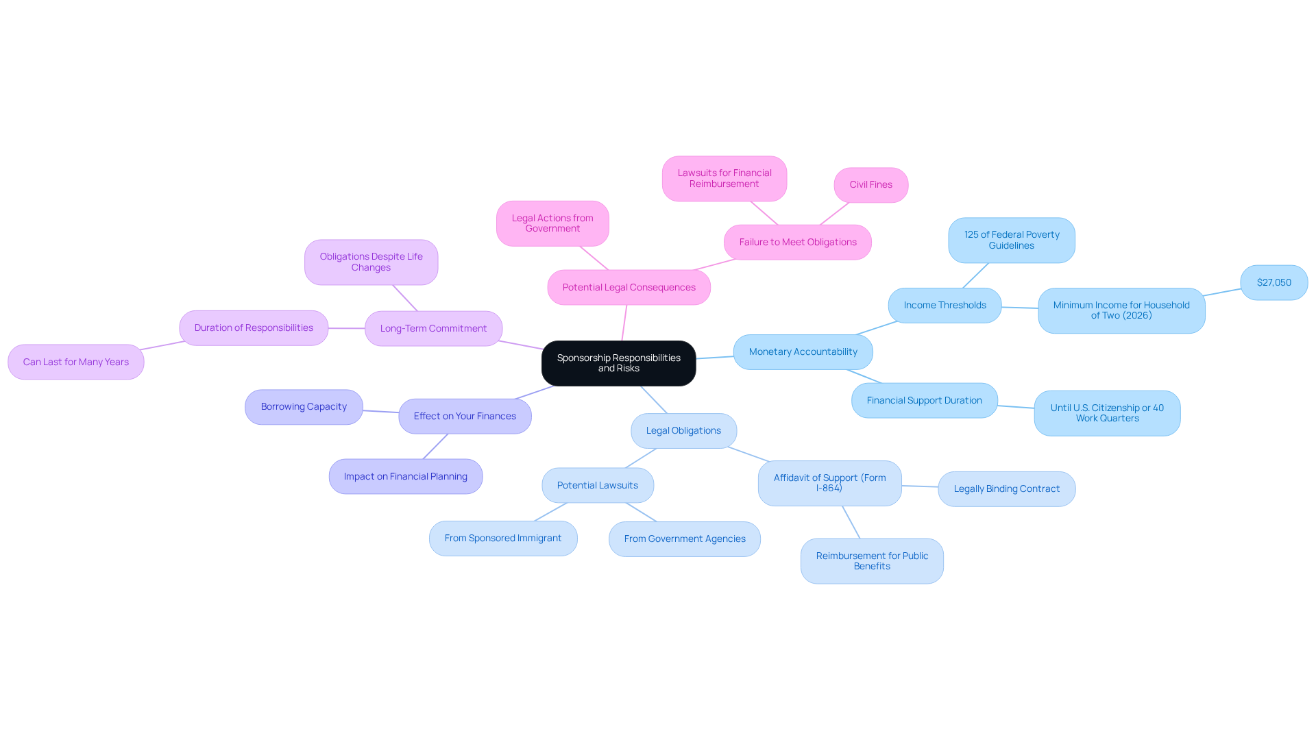 This mindmap starts with the main idea of sponsorship responsibilities at the center. Each branch represents a different aspect of what it means to be a sponsor, helping you visualize the various commitments and risks involved. Follow the branches to explore each responsibility and its implications.