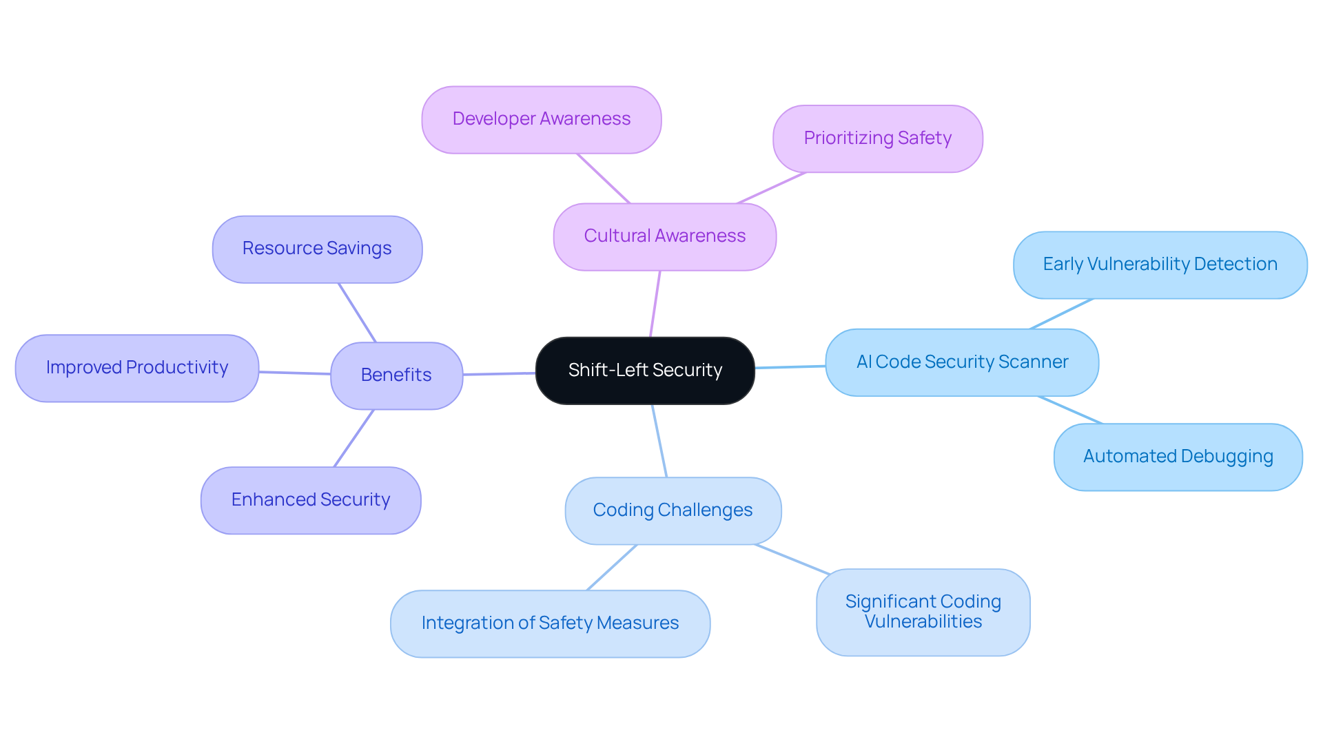 Begin in the center with the main concept of Shift-Left Security, then follow the branches to see how different tools and benefits support this proactive approach to coding. Each branch highlights an important aspect of integrating security early in the development process. Begin in the center with the main concept of Shift-Left Security, then follow the branches to see how different tools and benefits support this proactive approach to coding. Each branch highlights an important aspect of integrating security early in the development process.