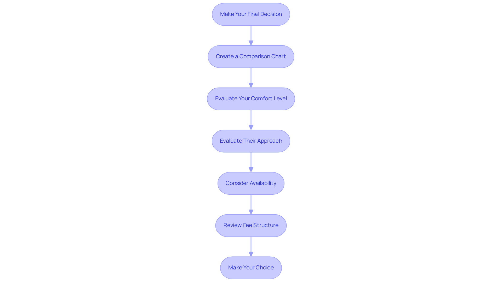 This flowchart guides you through the process of selecting the right attorney. Start at the top and follow the arrows down through each step, from comparing options to making your final choice. Each box represents an important consideration to help you make an informed decision. This flowchart guides you through the process of selecting the right attorney. Start at the top and follow the arrows down through each step, from comparing options to making your final choice. Each box represents an important consideration to help you make an informed decision.