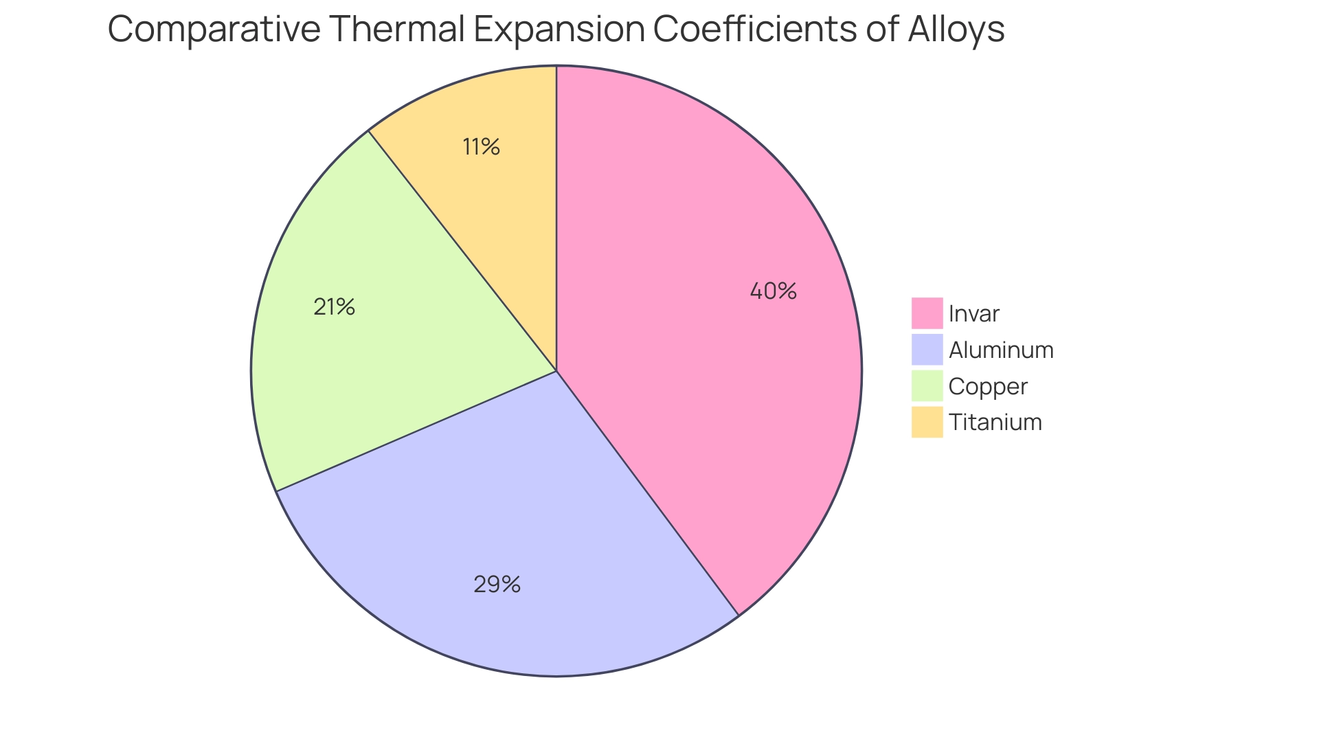 Each slice represents an alloy's coefficient of thermal expansion, with the size of the slice indicating its relative value compared to others.