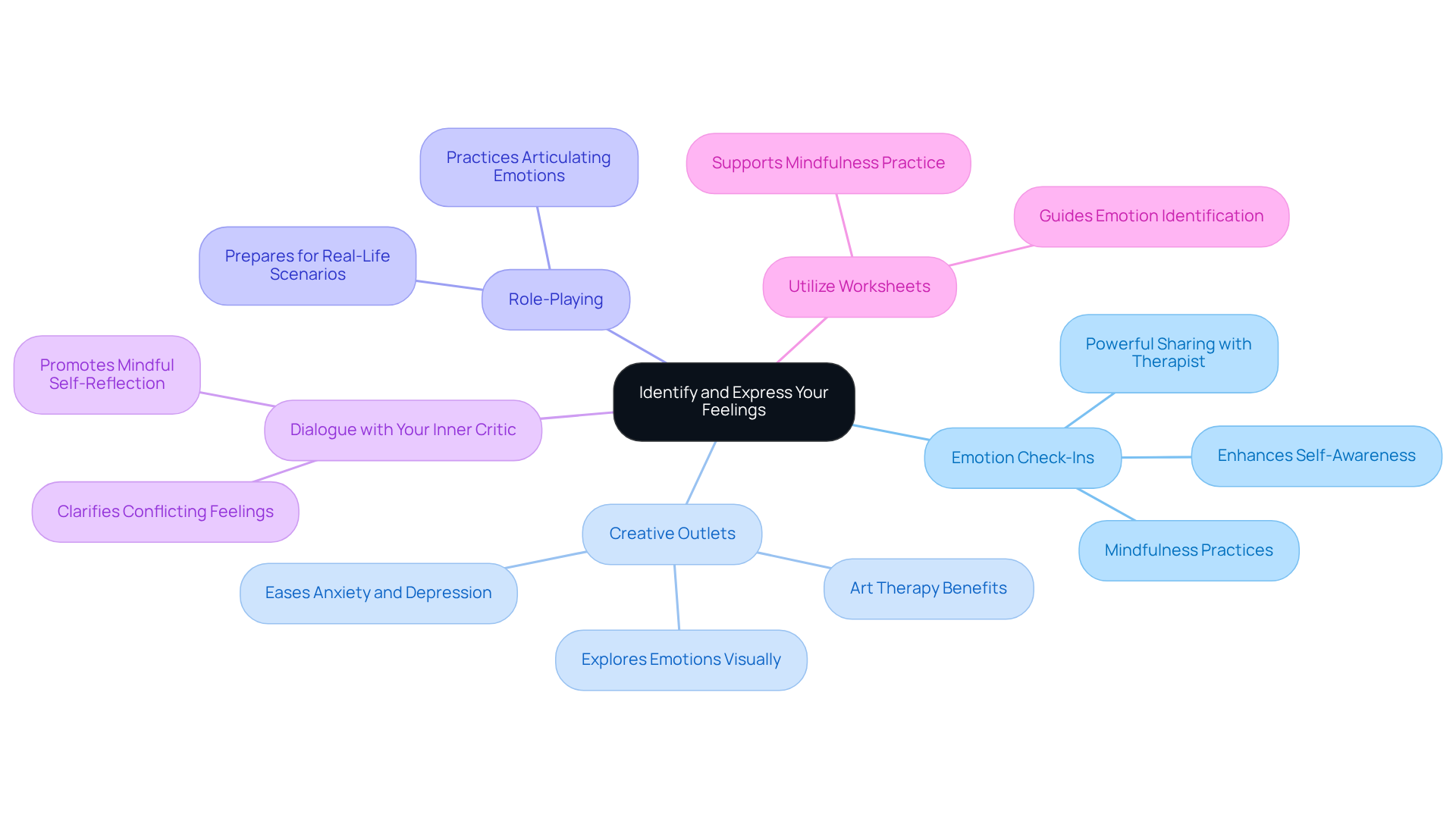 This mindmap shows various techniques to help you express your emotions. Start at the center with the main idea, then follow the branches to explore each technique and its benefits. Each color represents a different method, making it easy to see how they connect to the central theme. This mindmap shows various techniques to help you express your emotions. Start at the center with the main idea, then follow the branches to explore each technique and its benefits. Each color represents a different method, making it easy to see how they connect to the central theme.