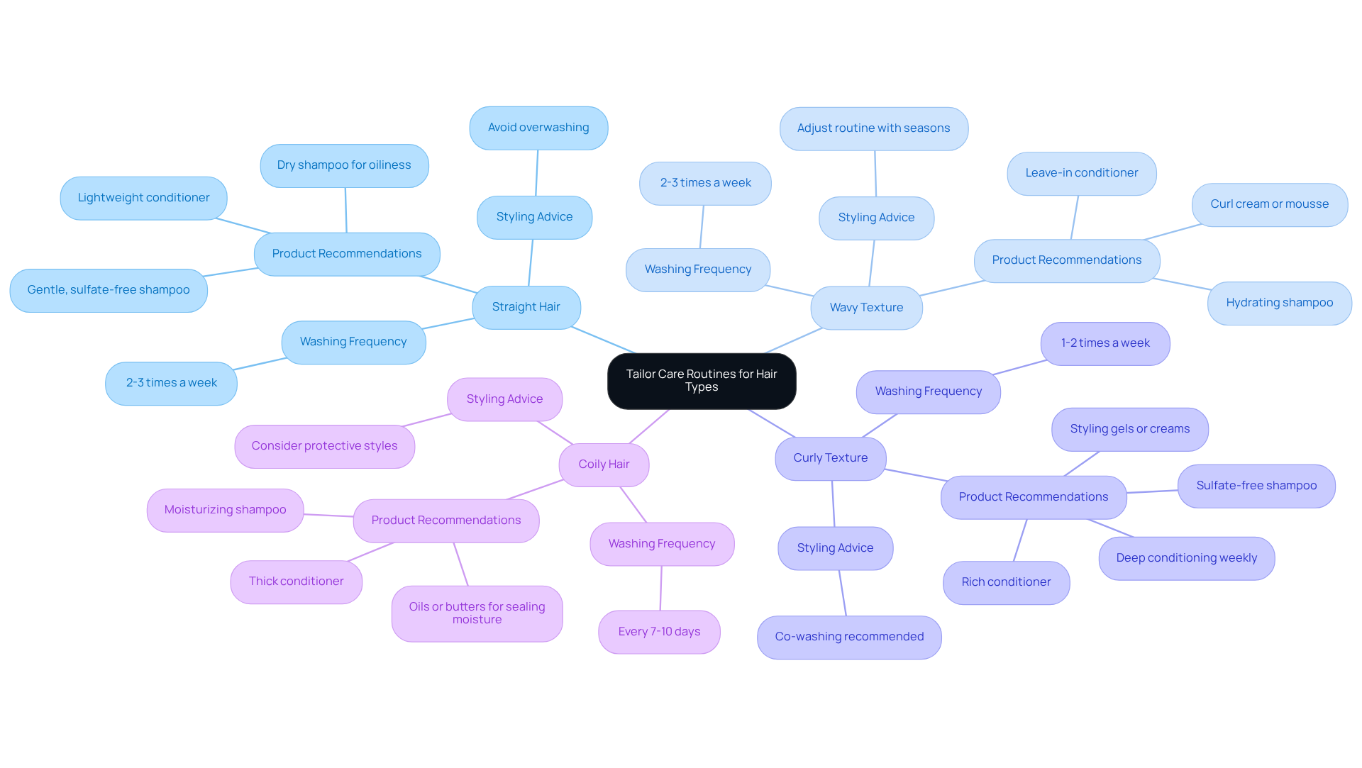 In this mindmap, the center represents the overall theme of hair care routines. Each branch shows a different hair type, and the sub-branches provide tailored tips for caring for that specific texture. Follow the branches to discover the best practices for your hair!