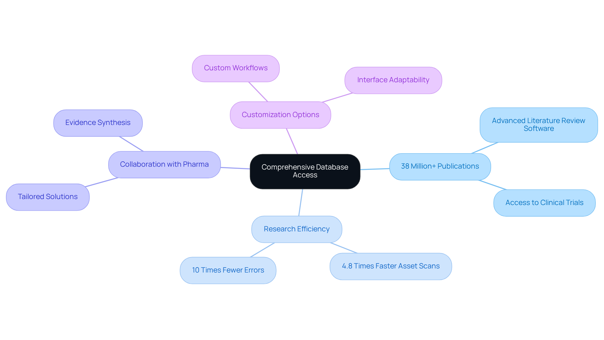 The central node represents the main service, while the branches show key features and benefits. Each color-coded branch helps you quickly identify different aspects of the service. The central node represents the main service, while the branches show key features and benefits. Each color-coded branch helps you quickly identify different aspects of the service.