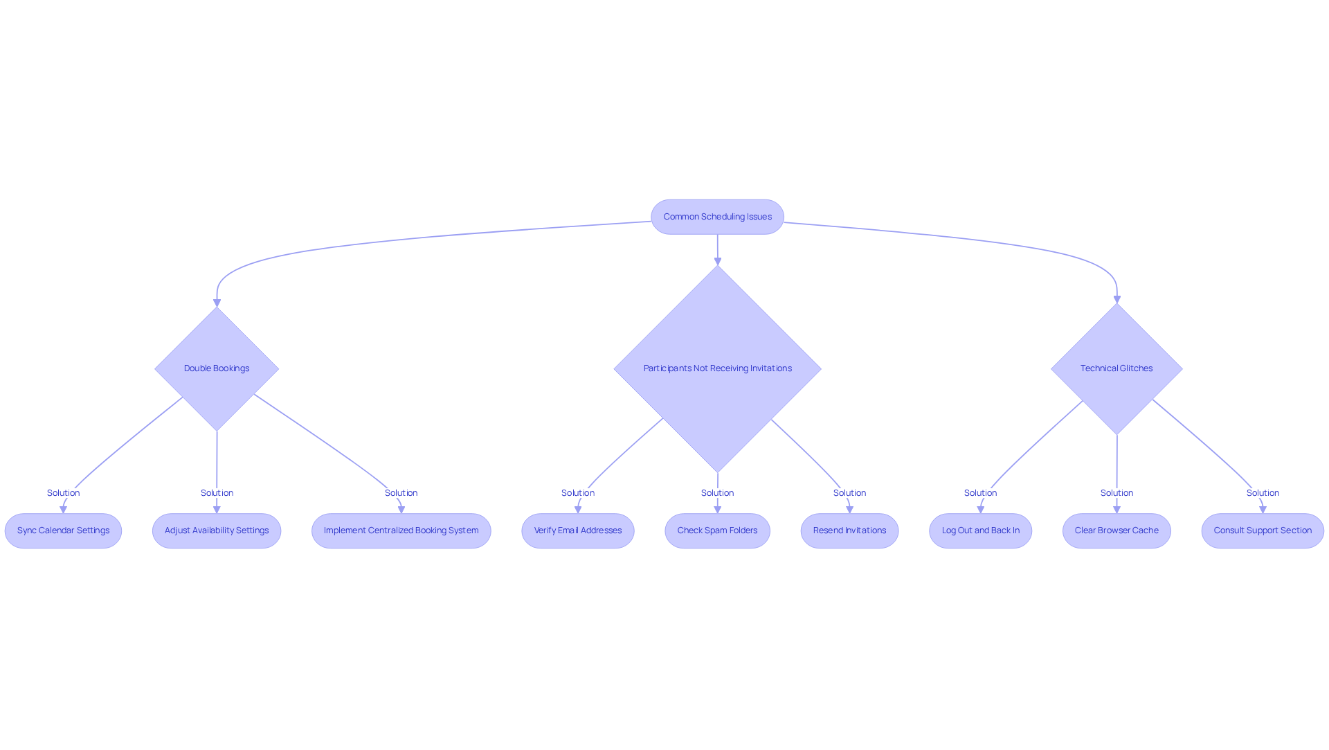 Follow the arrows to navigate through common scheduling problems and see the solutions for each one. Each path represents a different issue you might encounter while scheduling, guiding you through to the recommended actions to take. Follow the arrows to navigate through common scheduling problems and see the solutions for each one. Each path represents a different issue you might encounter while scheduling, guiding you through to the recommended actions to take.