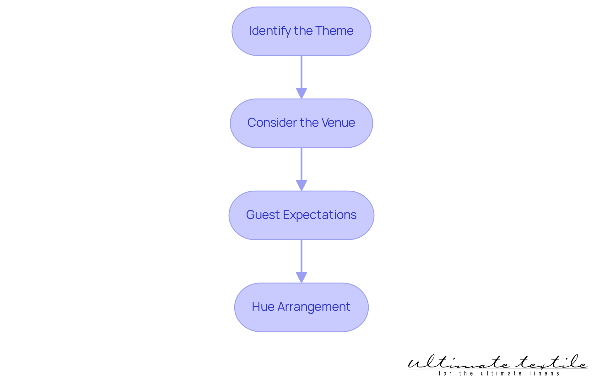 Each box represents a step in planning your event. Follow the arrows to see how each step builds on the previous one, guiding you through the process of creating a memorable gathering.