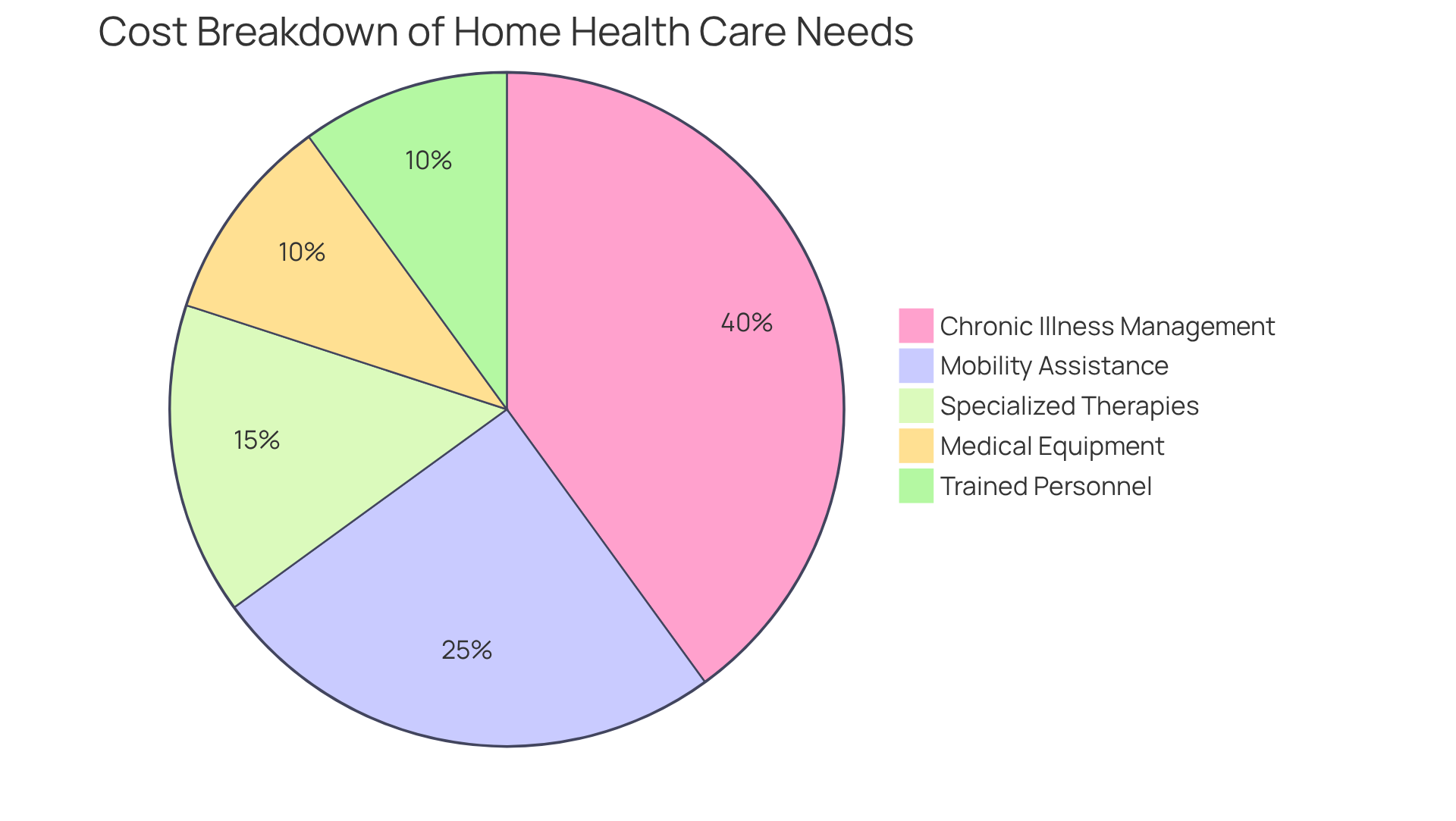 Each slice of the pie represents a different aspect of care that contributes to the total cost. The larger the slice, the more it impacts your overall budget for home health care.