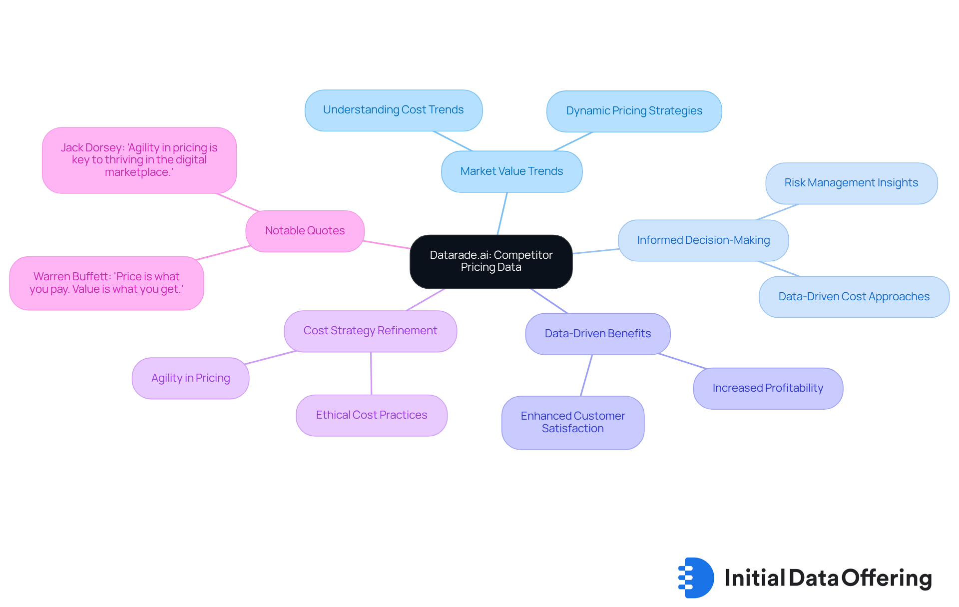 This mindmap illustrates how aggregated pricing data informs various aspects of business strategy. Follow the branches to explore how market trends, ethical practices, and data-driven decisions contribute to a company's success.