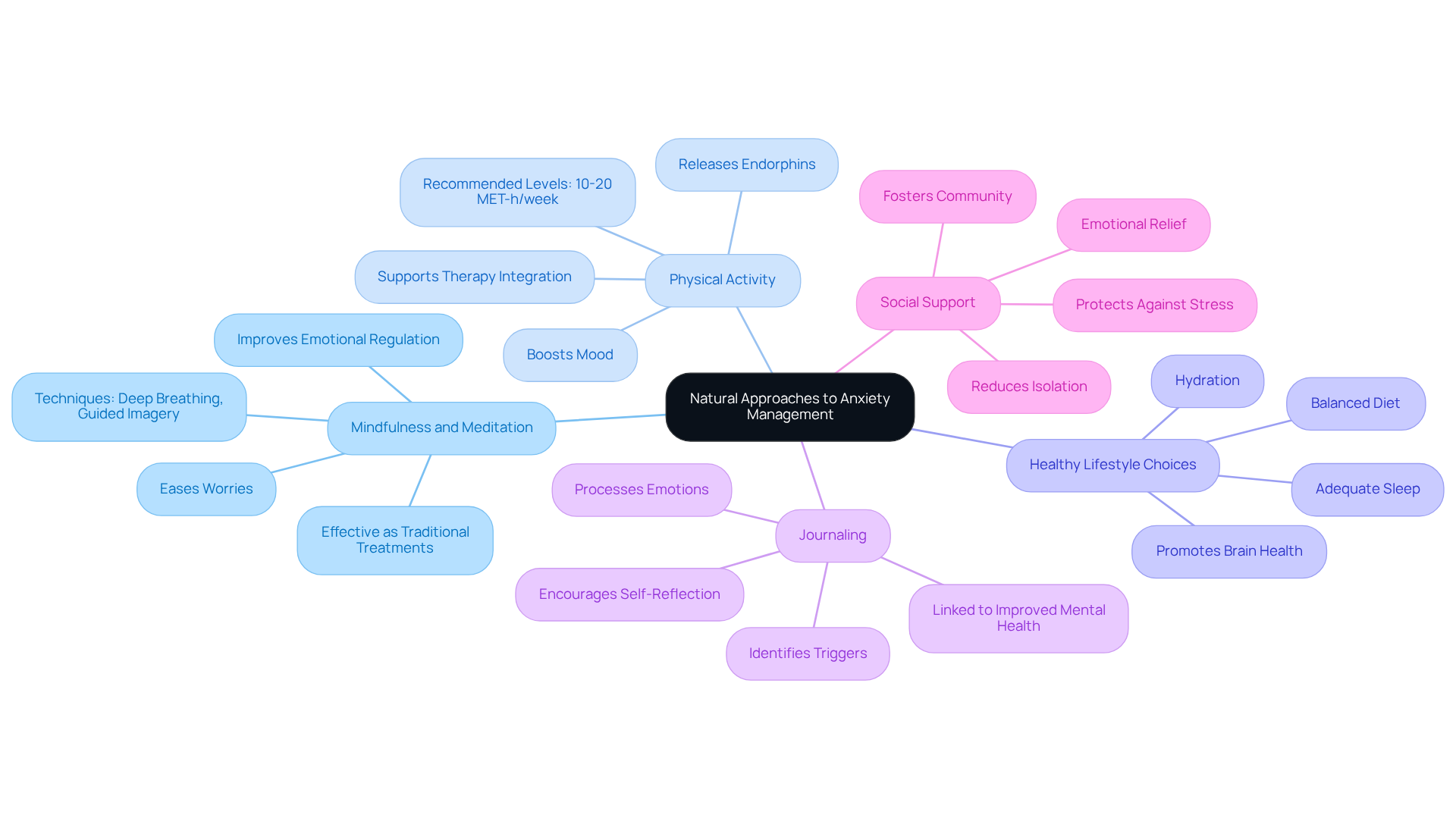 This mindmap starts with the main idea of managing anxiety naturally at the center. Each branch represents a different strategy you can use, and the sub-branches provide more details about each one. It's a great way to see how these strategies connect and support your overall well-being.