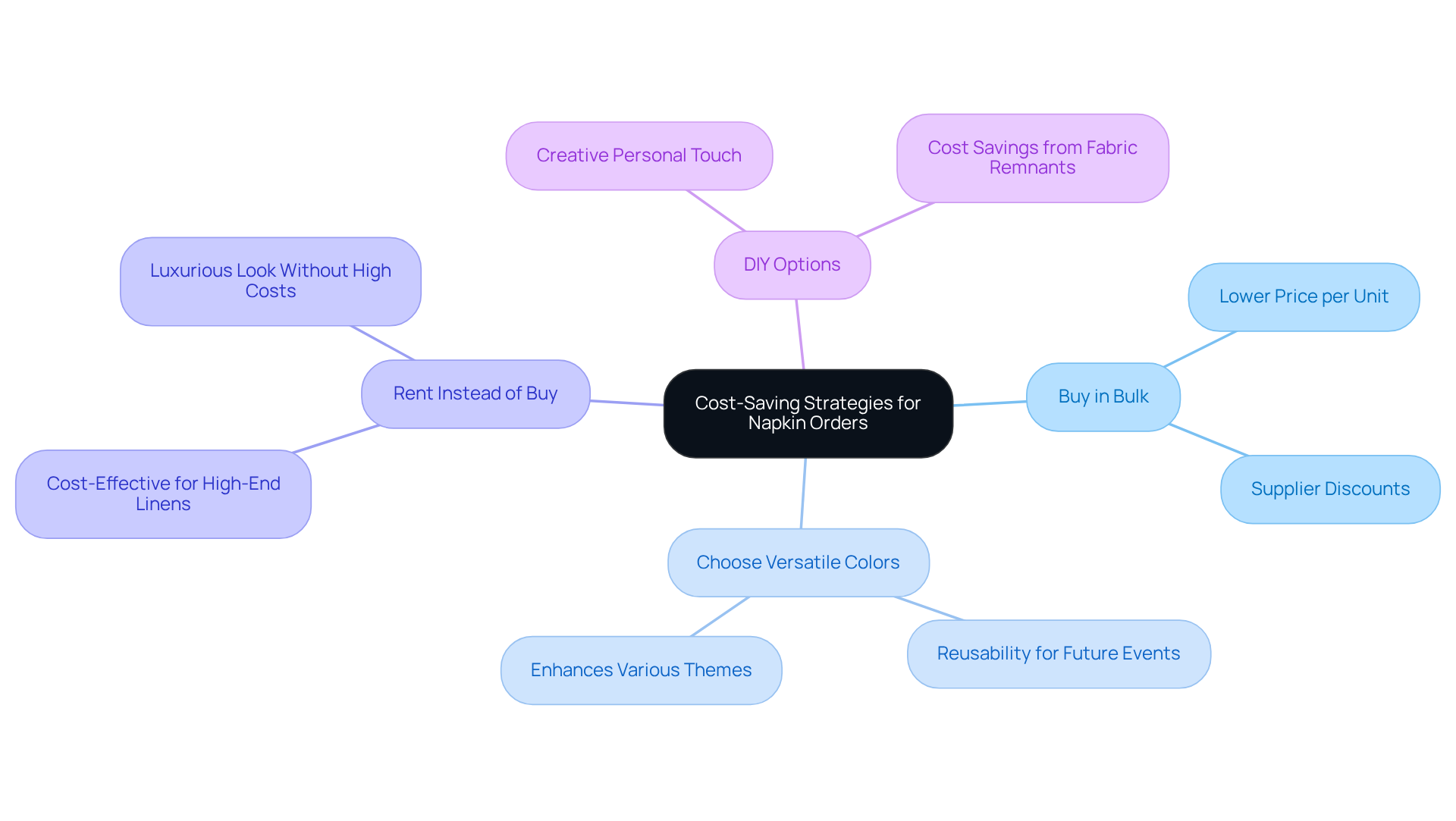 Start at the center with the main theme of cost-saving strategies, then follow the branches to explore each specific approach and its benefits.