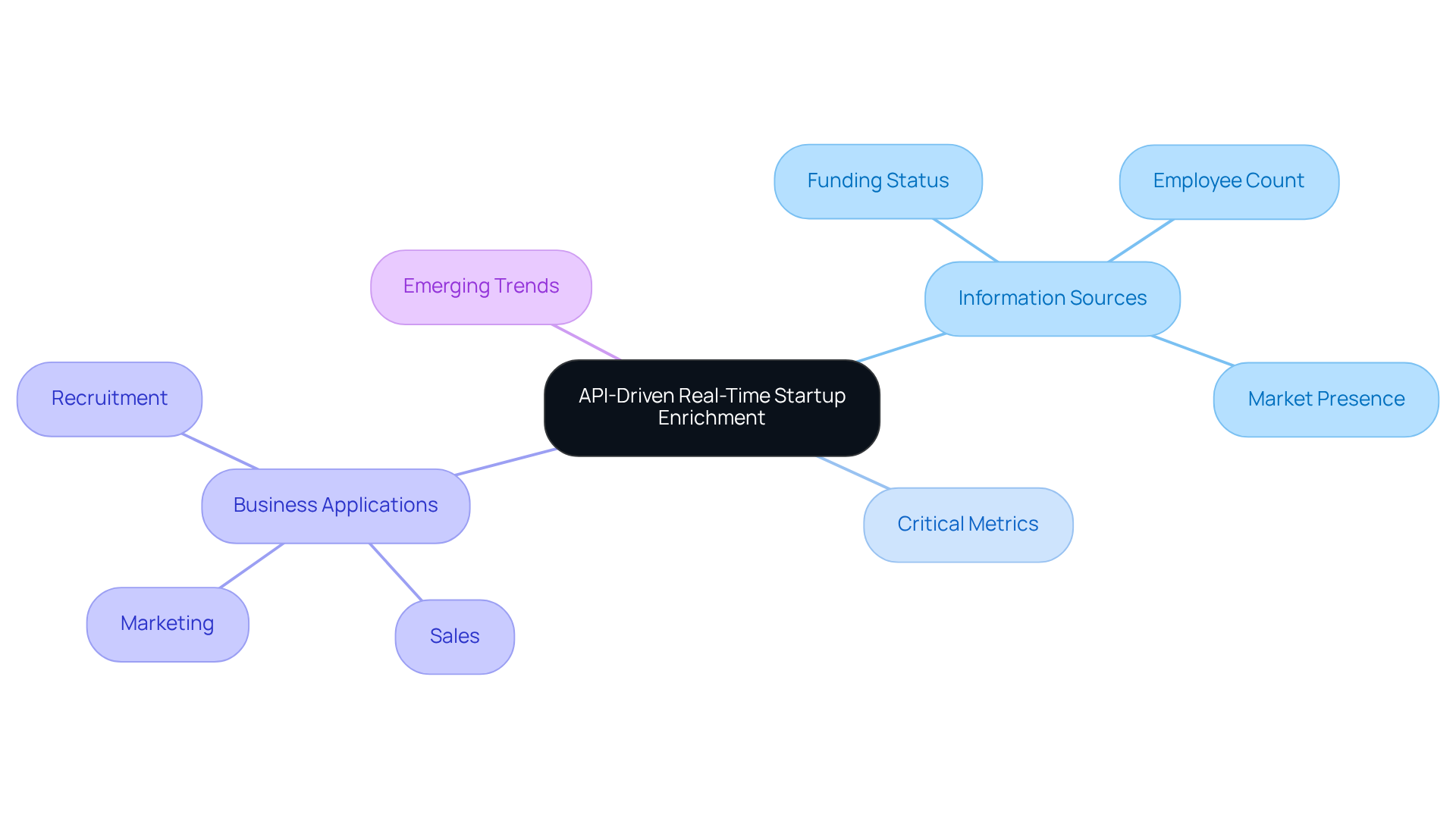 The central node represents the main topic, while branches illustrate key components and subcomponents of how APIs enhance startup information. Follow the branches to explore the relationships and impacts of APIs on business strategies. The central node represents the main topic, while branches illustrate key components and subcomponents of how APIs enhance startup information. Follow the branches to explore the relationships and impacts of APIs on business strategies.