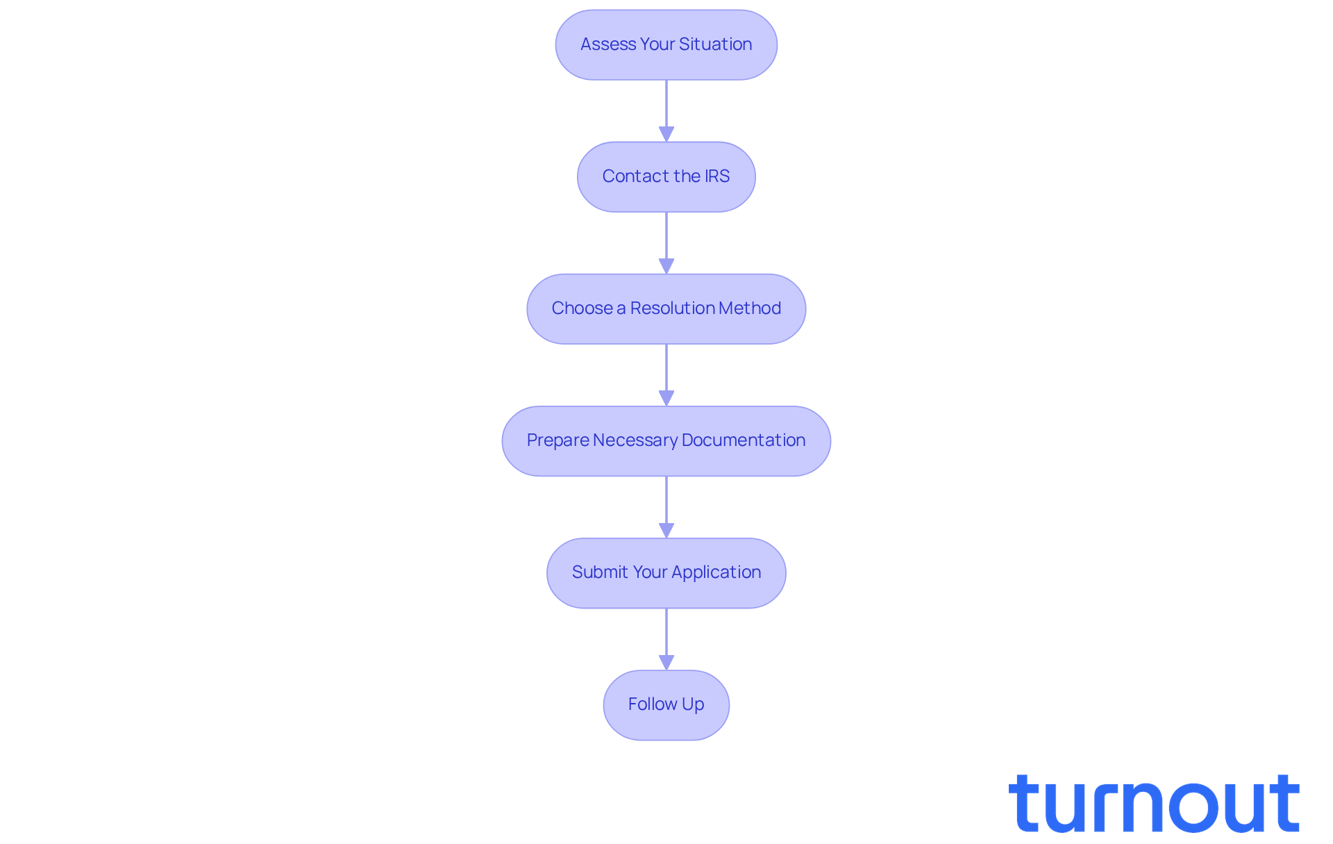 Each box represents a step you need to take to resolve your back tax debt. Follow the arrows to see the order in which you should complete these steps for the best results. Each box represents a step you need to take to resolve your back tax debt. Follow the arrows to see the order in which you should complete these steps for the best results.