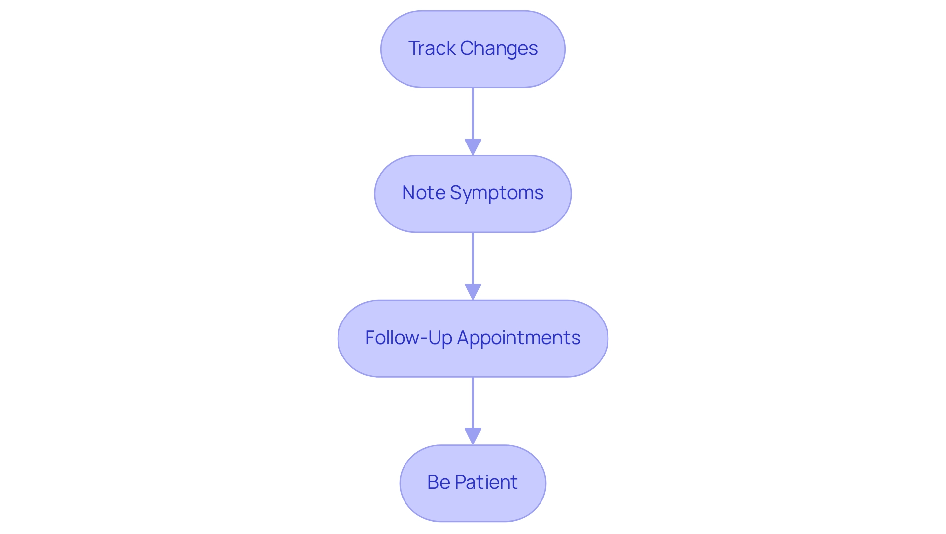 Each box represents a strategy for monitoring treatment effectiveness, with arrows indicating the recommended sequence of steps. Each box represents a strategy for monitoring treatment effectiveness, with arrows indicating the recommended sequence of steps.