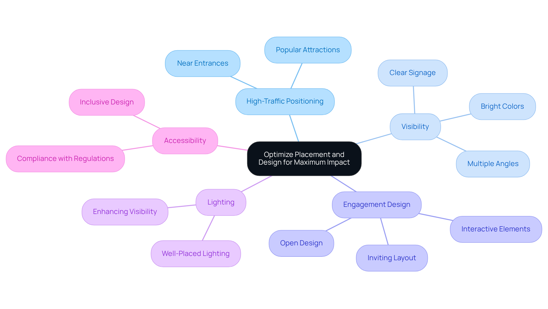 The central idea is about enhancing kiosk impact, with branches showing different strategies. Each branch represents a key area to focus on, and sub-branches provide specific actions or tips related to that area.
