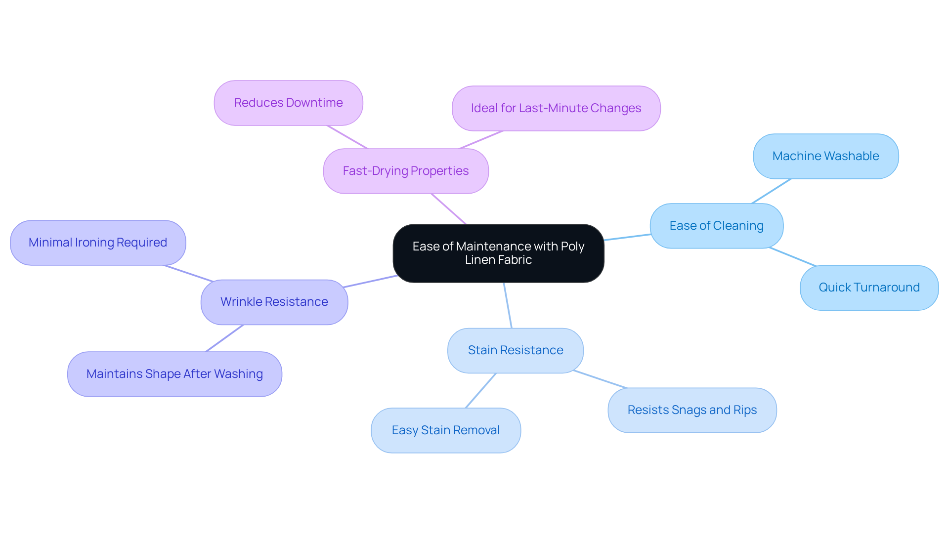 The central node represents the main topic, while the branches show the key benefits of using polyester fabric. Each sub-branch provides specific details or examples, helping you understand why polyester is a great choice for event organizers.