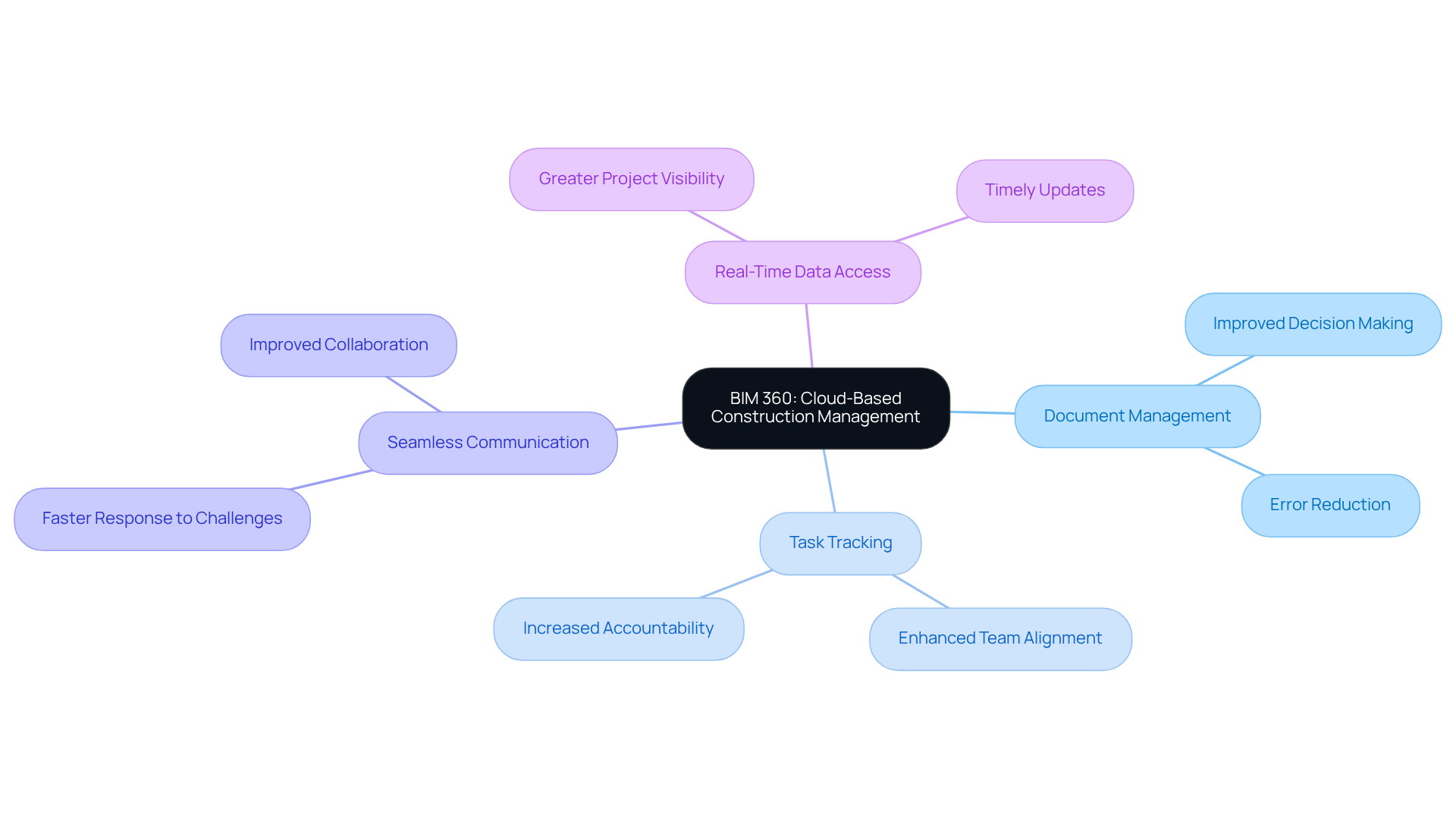 The central node represents BIM 360, while the branches show its key features and how they contribute to better collaboration. Each color-coded branch helps you quickly identify different aspects of the platform.