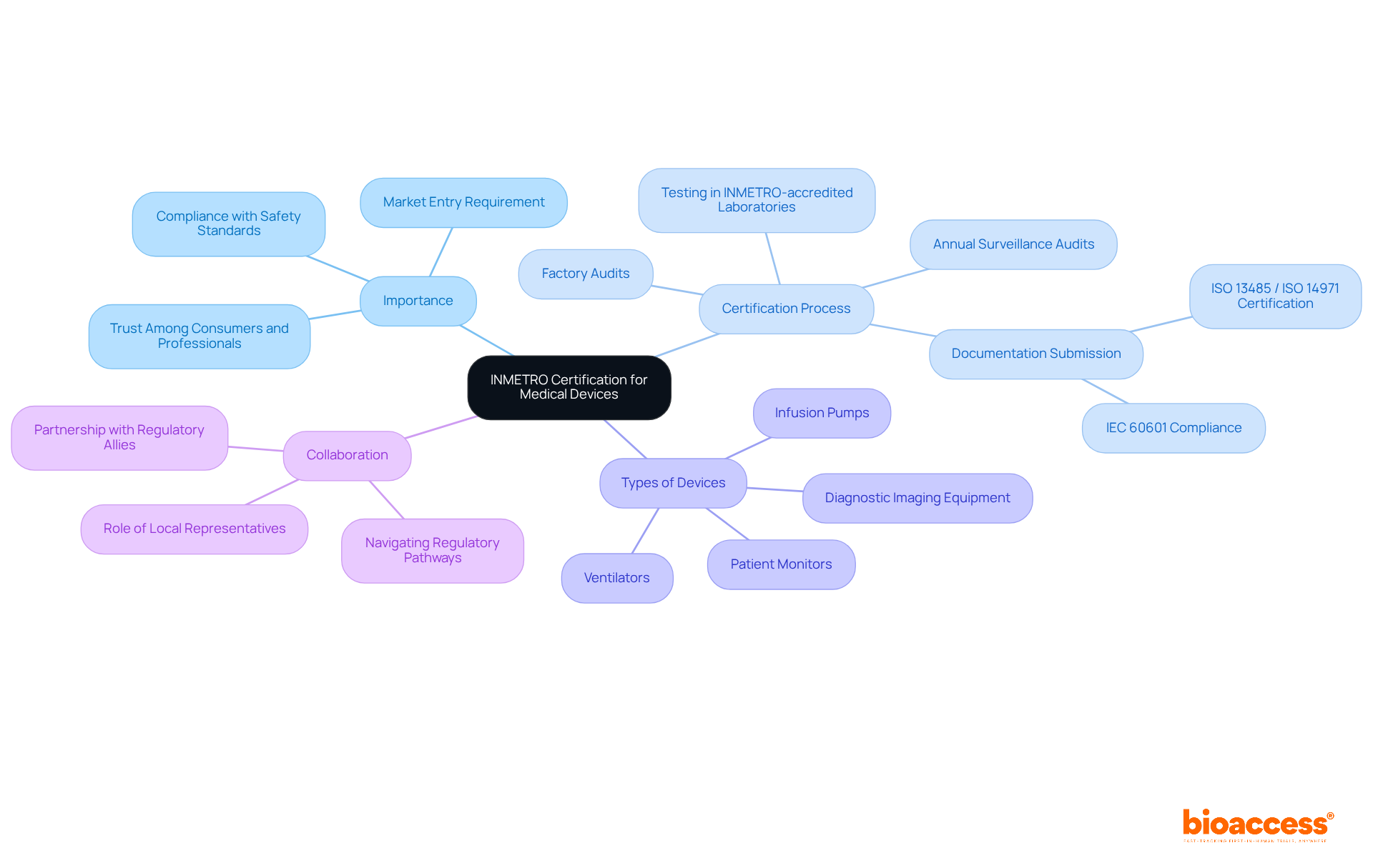 The central node represents the main topic of INMETRO certification. Each branch shows related aspects, helping you understand why certification matters, how it works, what devices need it, and the role of collaboration in the process.