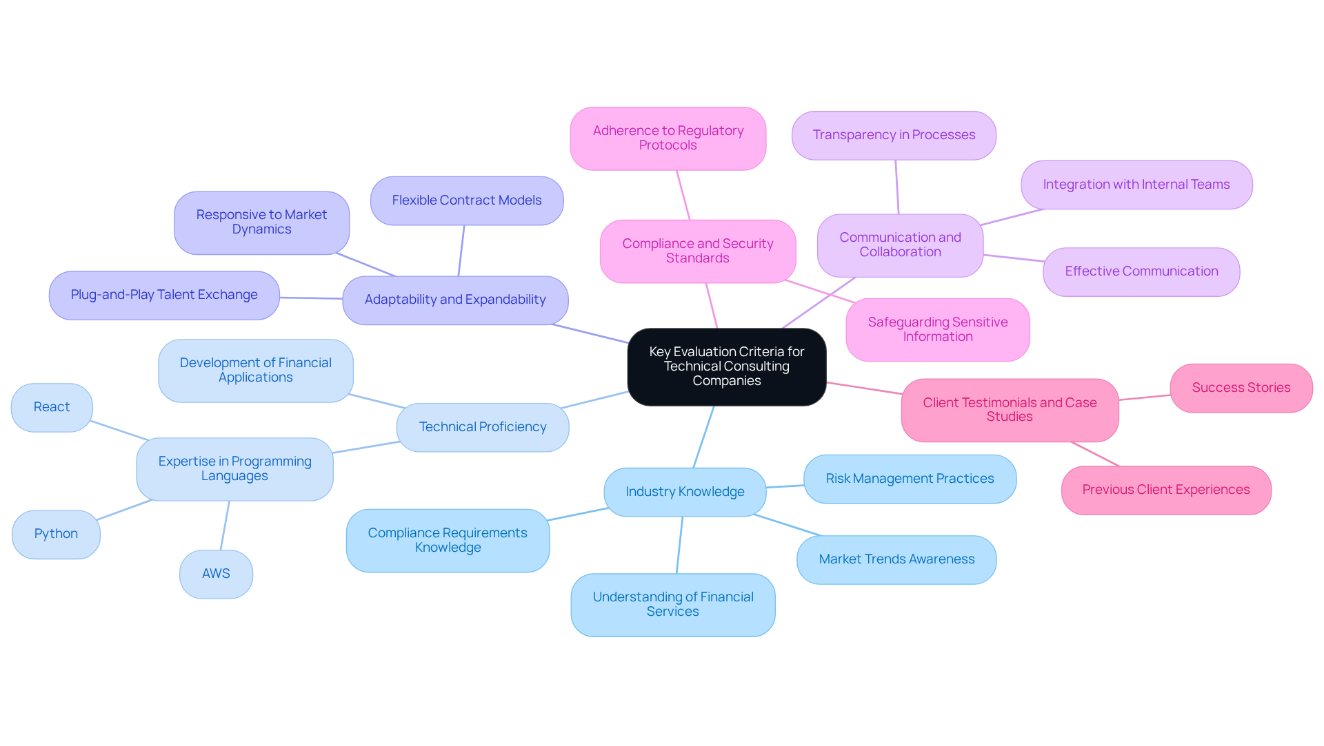 The central node represents the main topic, while each branch highlights a specific criterion for evaluating consulting firms. Follow the branches to explore each criterion and its importance in the evaluation process. The central node represents the main topic, while each branch highlights a specific criterion for evaluating consulting firms. Follow the branches to explore each criterion and its importance in the evaluation process.