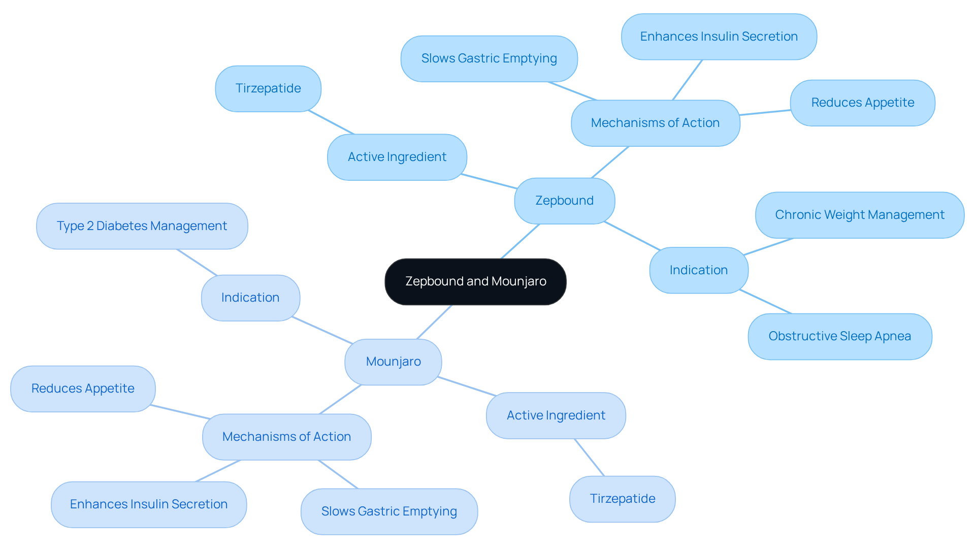 This mindmap helps you see how Zepbound and Mounjaro relate to each other and their roles in managing weight and blood sugar. Each branch shows important information about the medications, including their active ingredients and how they work.