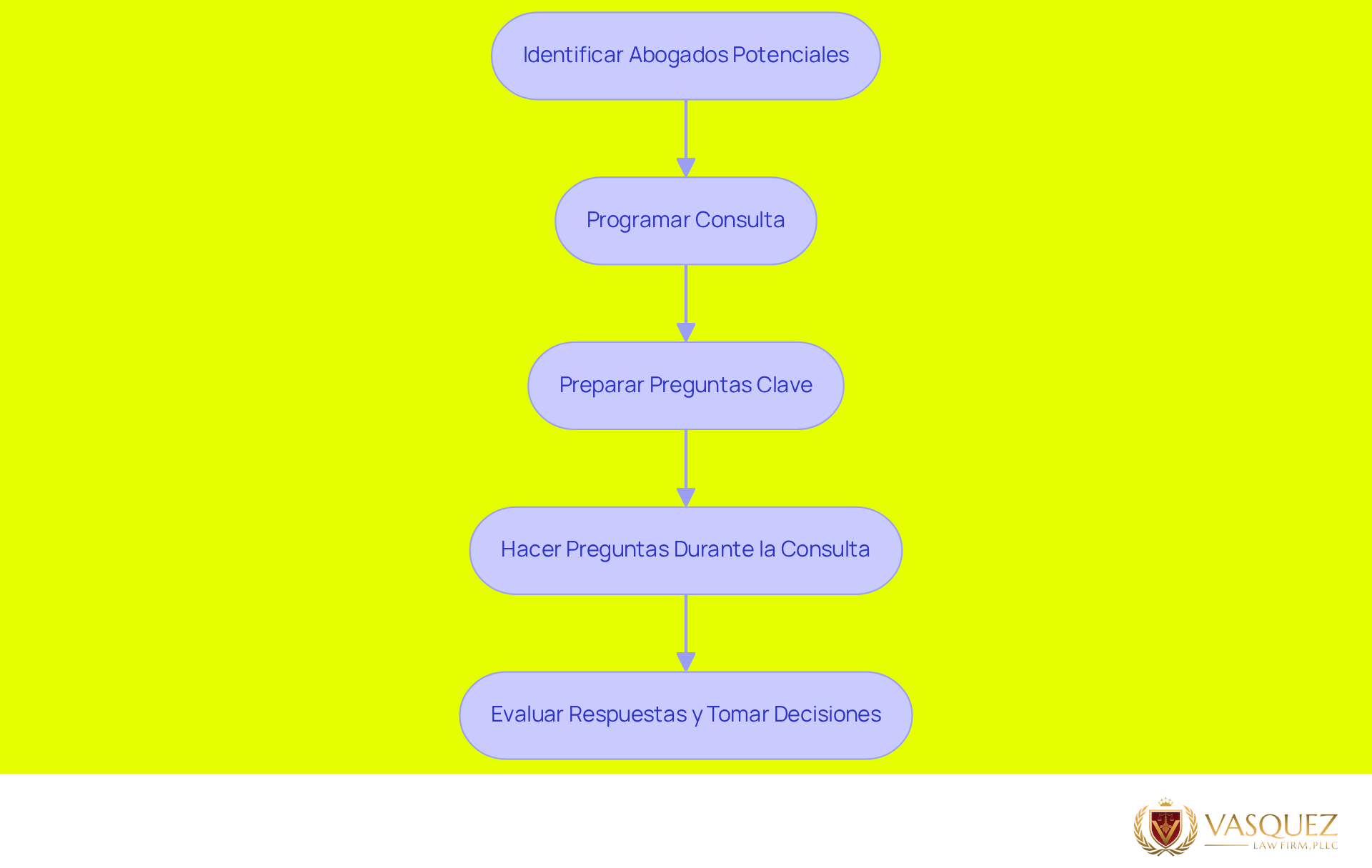 Cada paso en el flowchart representa una acción que debes seguir al consultar con un abogado. Sigue las flechas para entender cómo avanzar desde la identificación de abogados hasta la evaluación de sus respuestas.