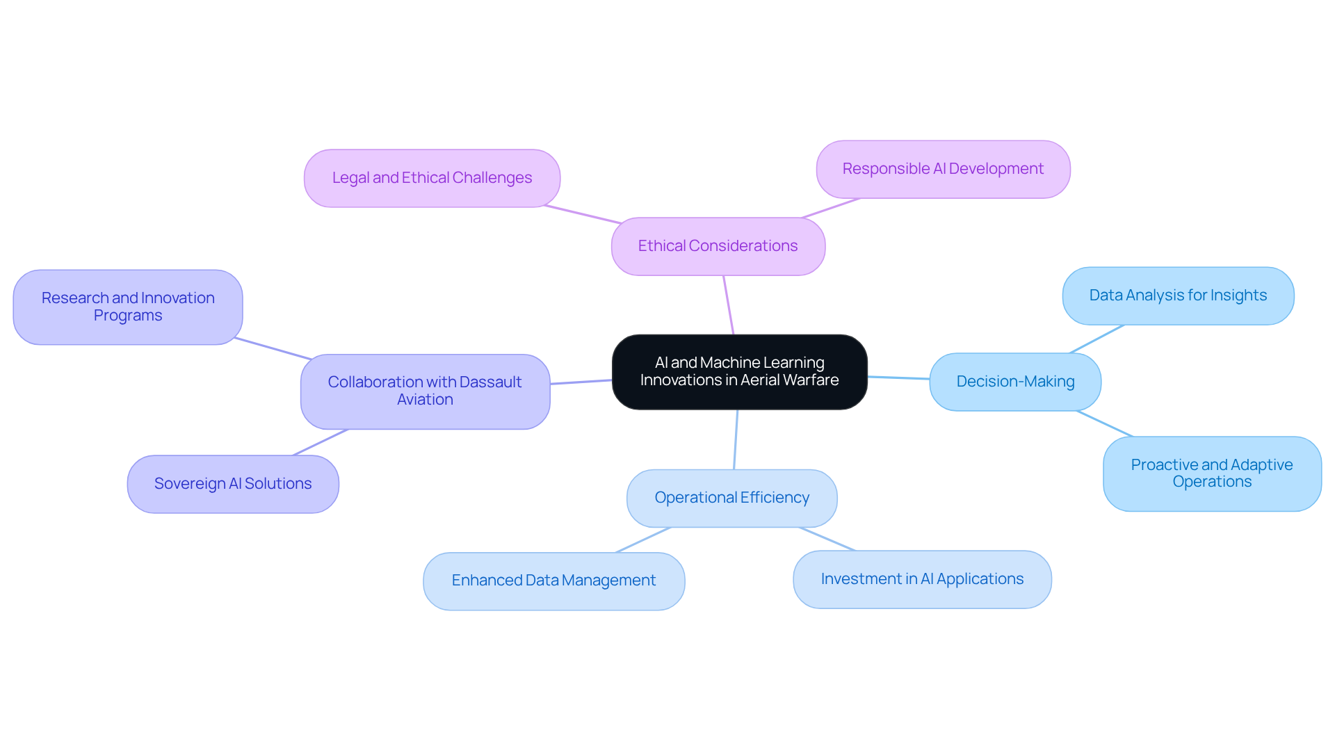 The central node represents the main theme of AI innovations, while the branches show different aspects of how these innovations impact aerial warfare. Each sub-point provides more detail on specific contributions or considerations.